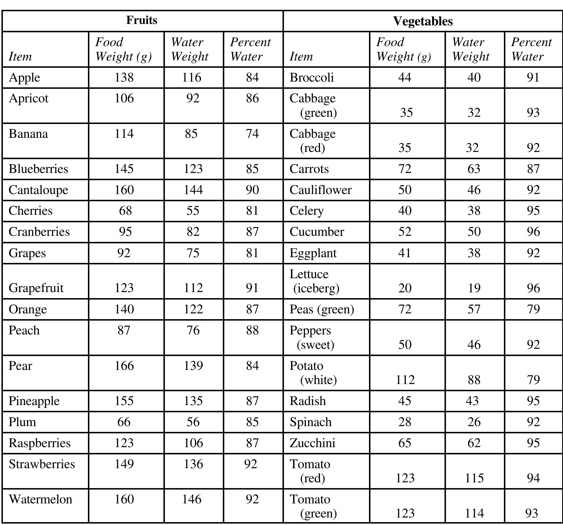 Table 1 - from Water Content of Fruits and Vegetables