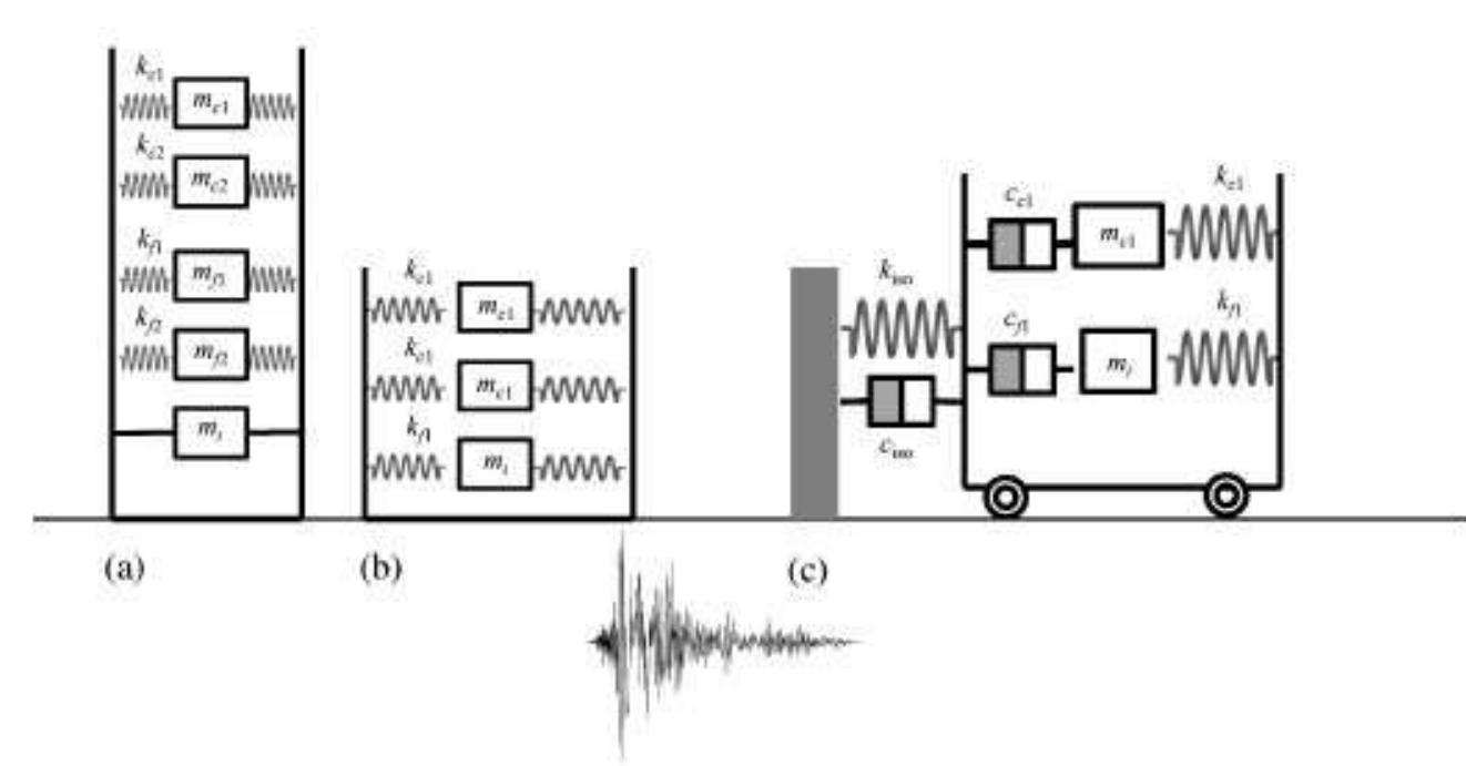 Lumped mass models: (a) fixed base tank (general); (b) fixed