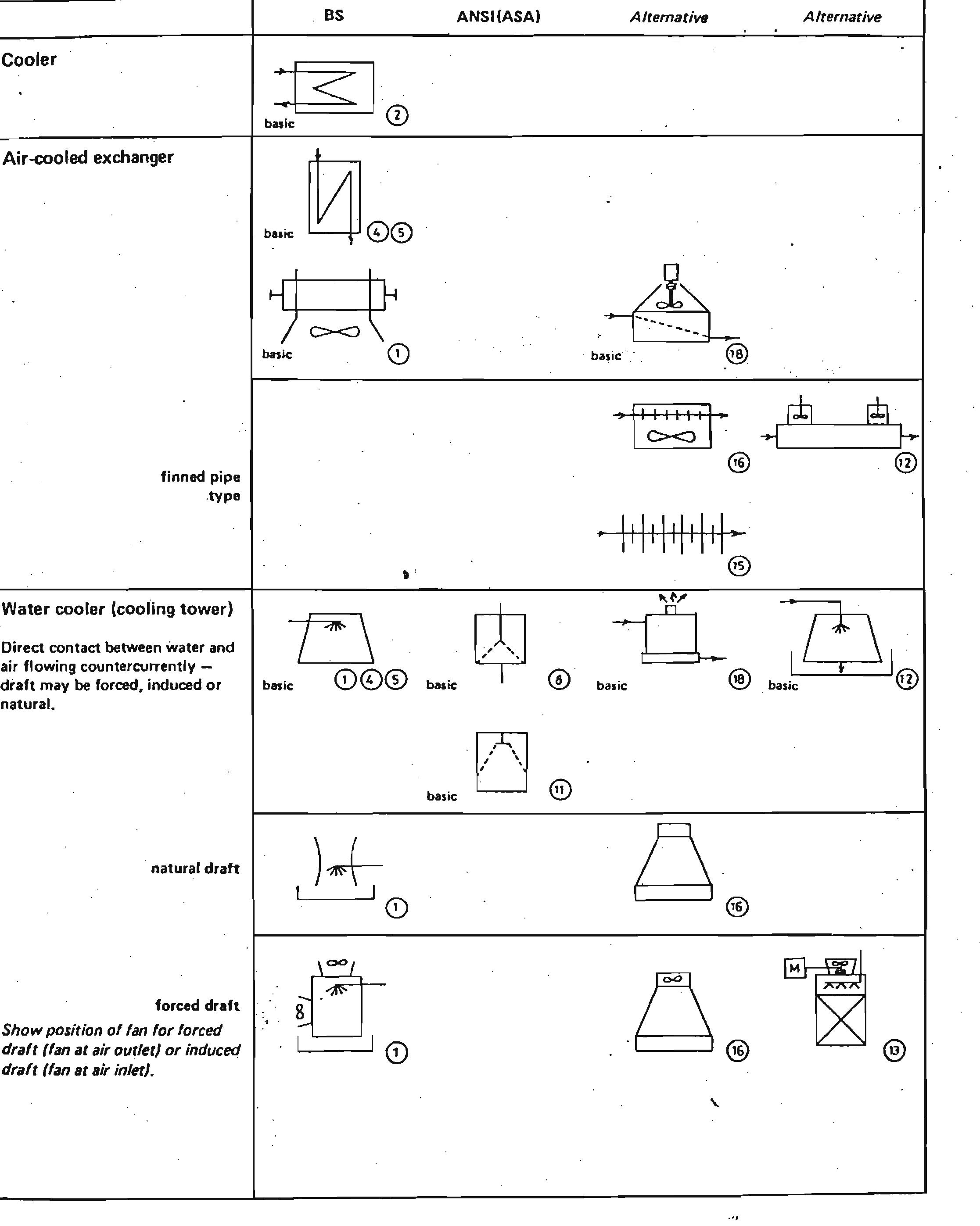 Figure 3 - Chemical Engineering Drawing Symbols