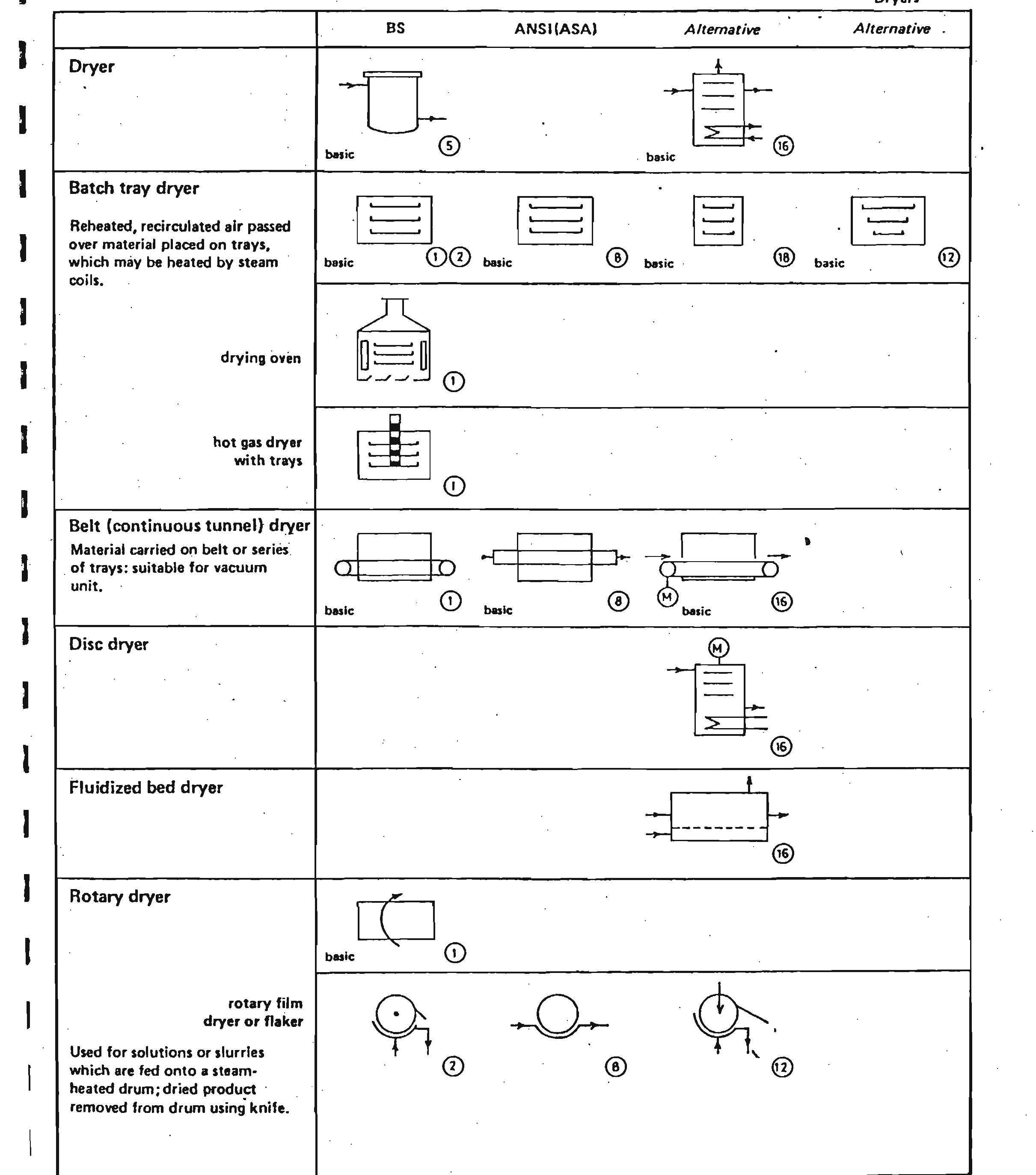Figure 5 - Chemical Engineering Drawing Symbols