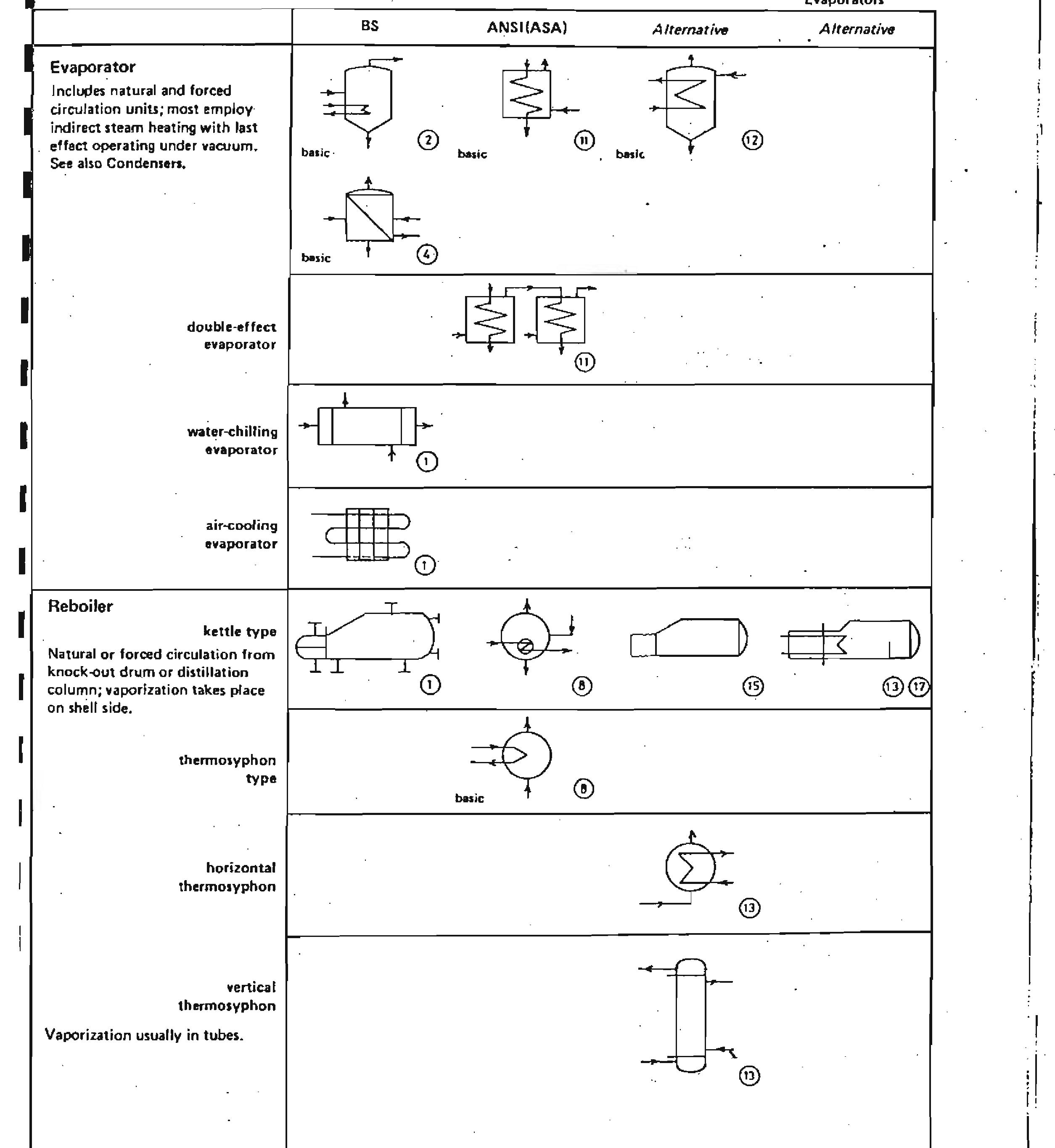 Figure 7 - Chemical Engineering Drawing Symbols