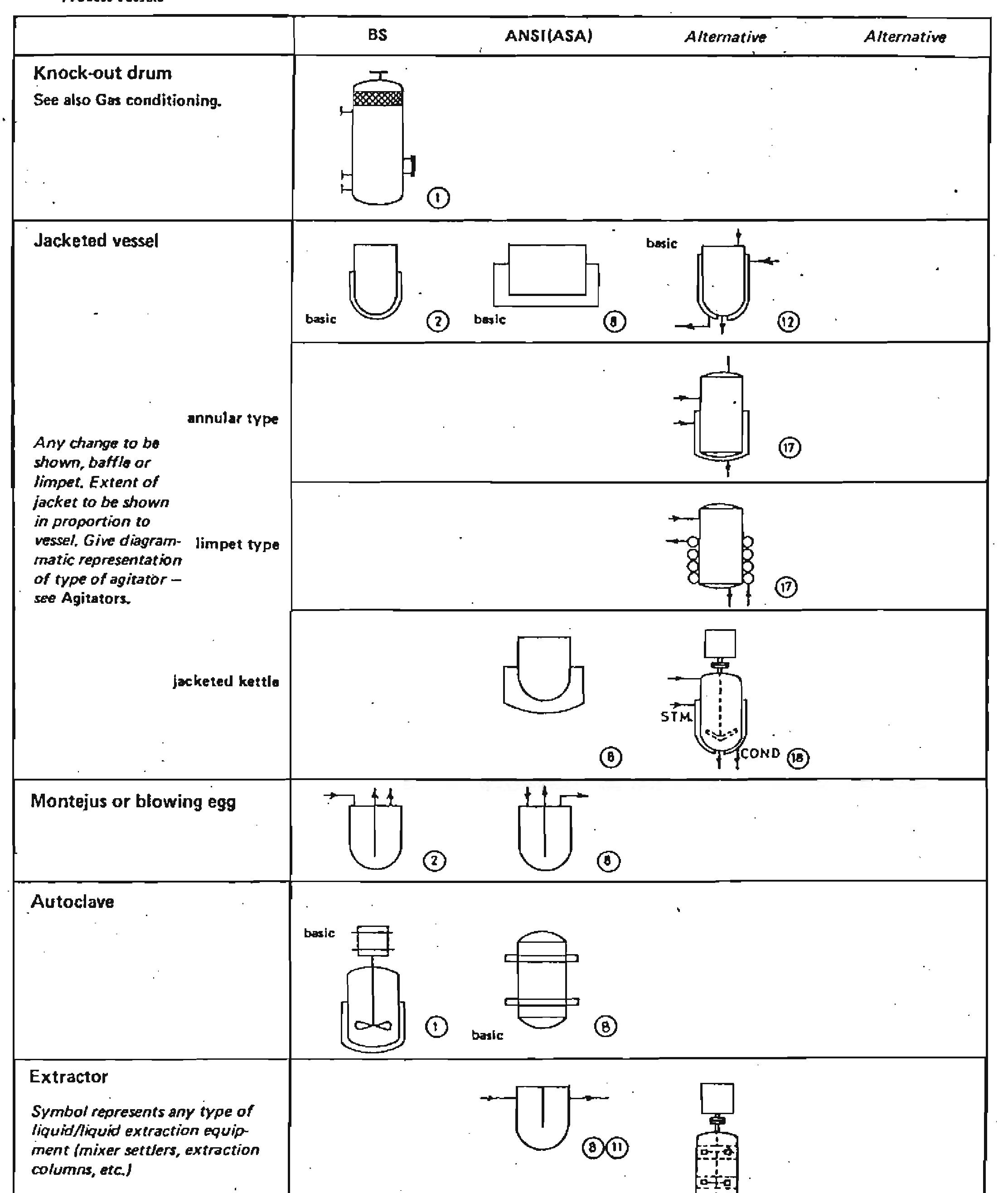 Figure 9 - Chemical Engineering Drawing Symbols