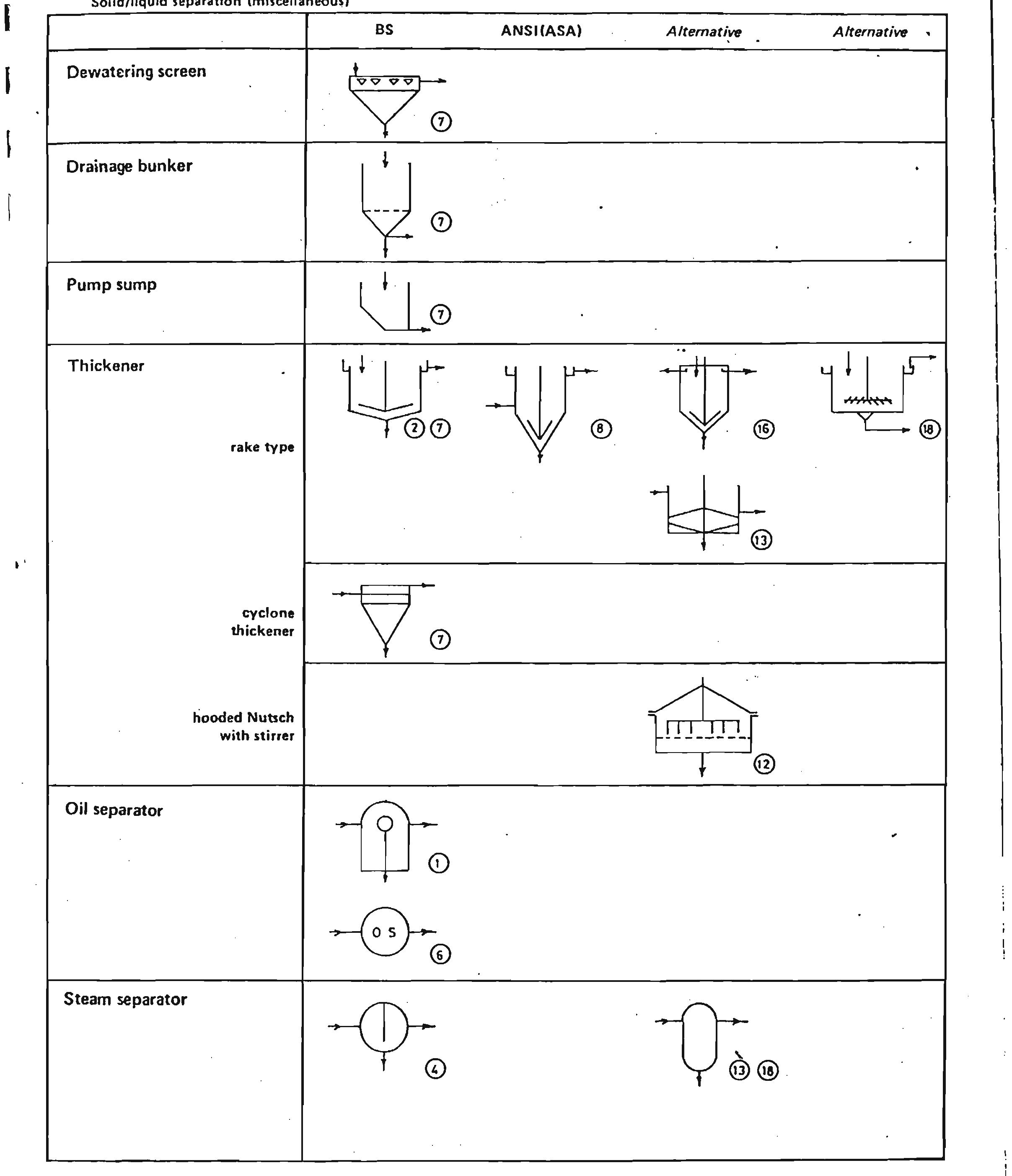 Figure 15 - Chemical Engineering Drawing Symbols