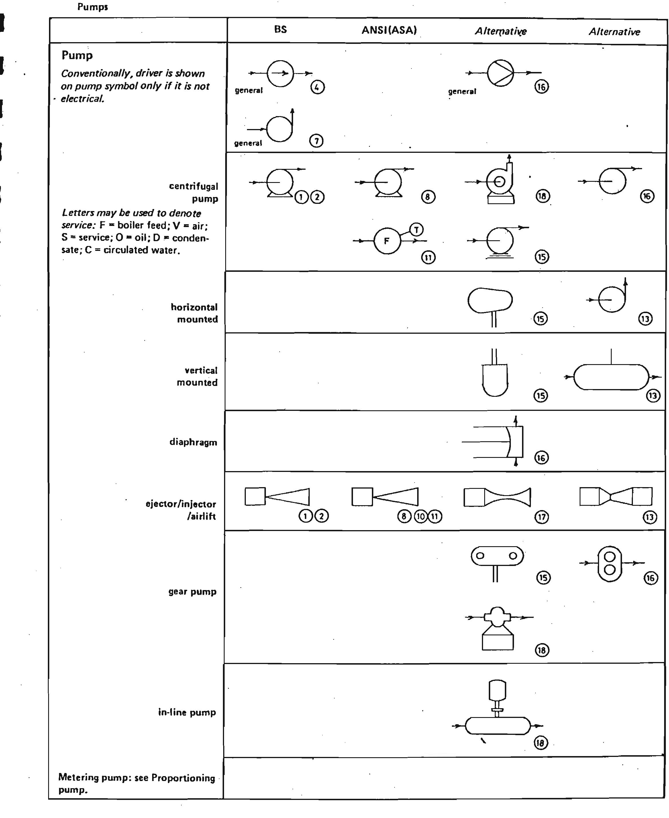 Figure 22 - Chemical Engineering Drawing Symbols