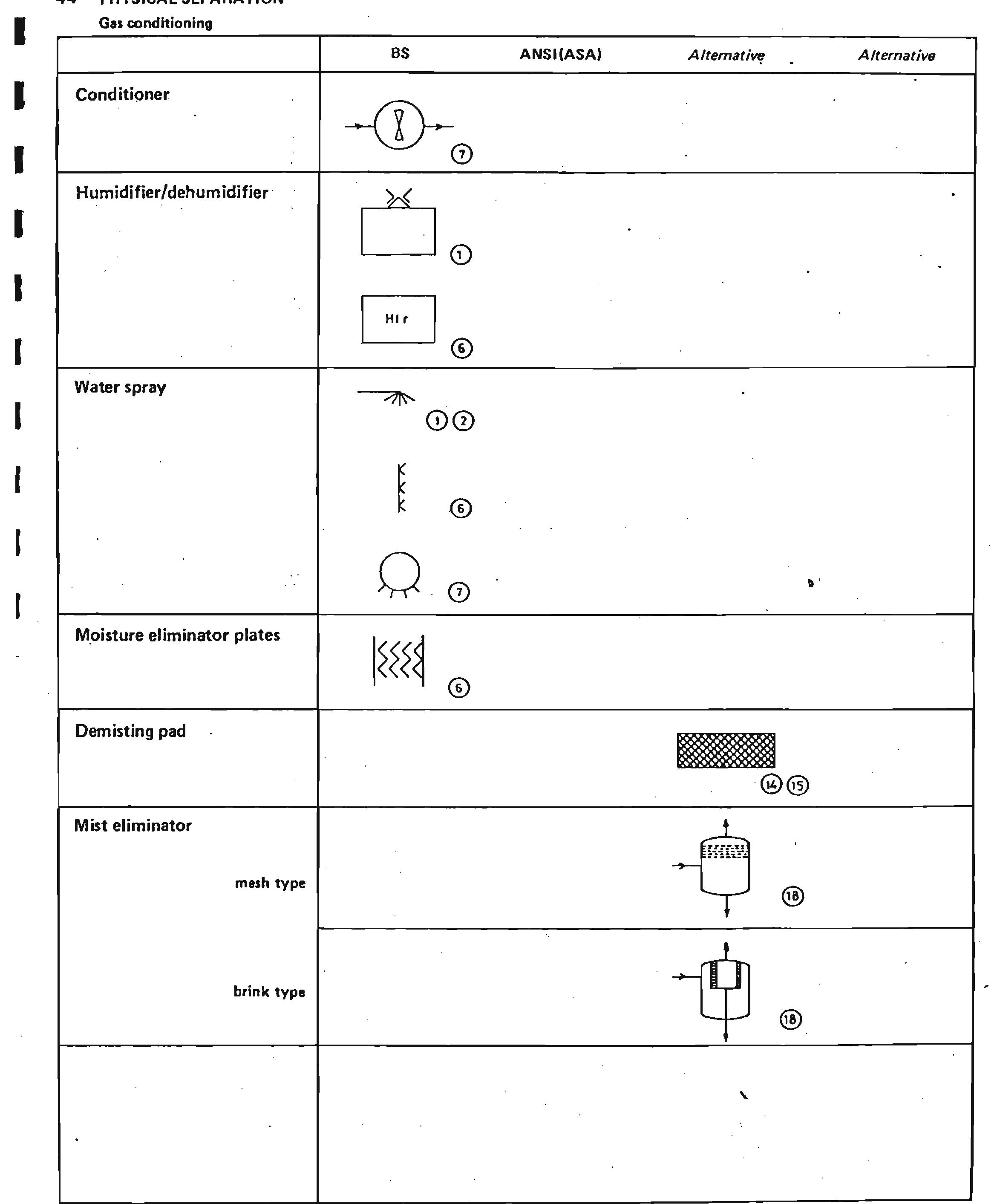 Table 12 - Chemical Engineering Drawing Symbols