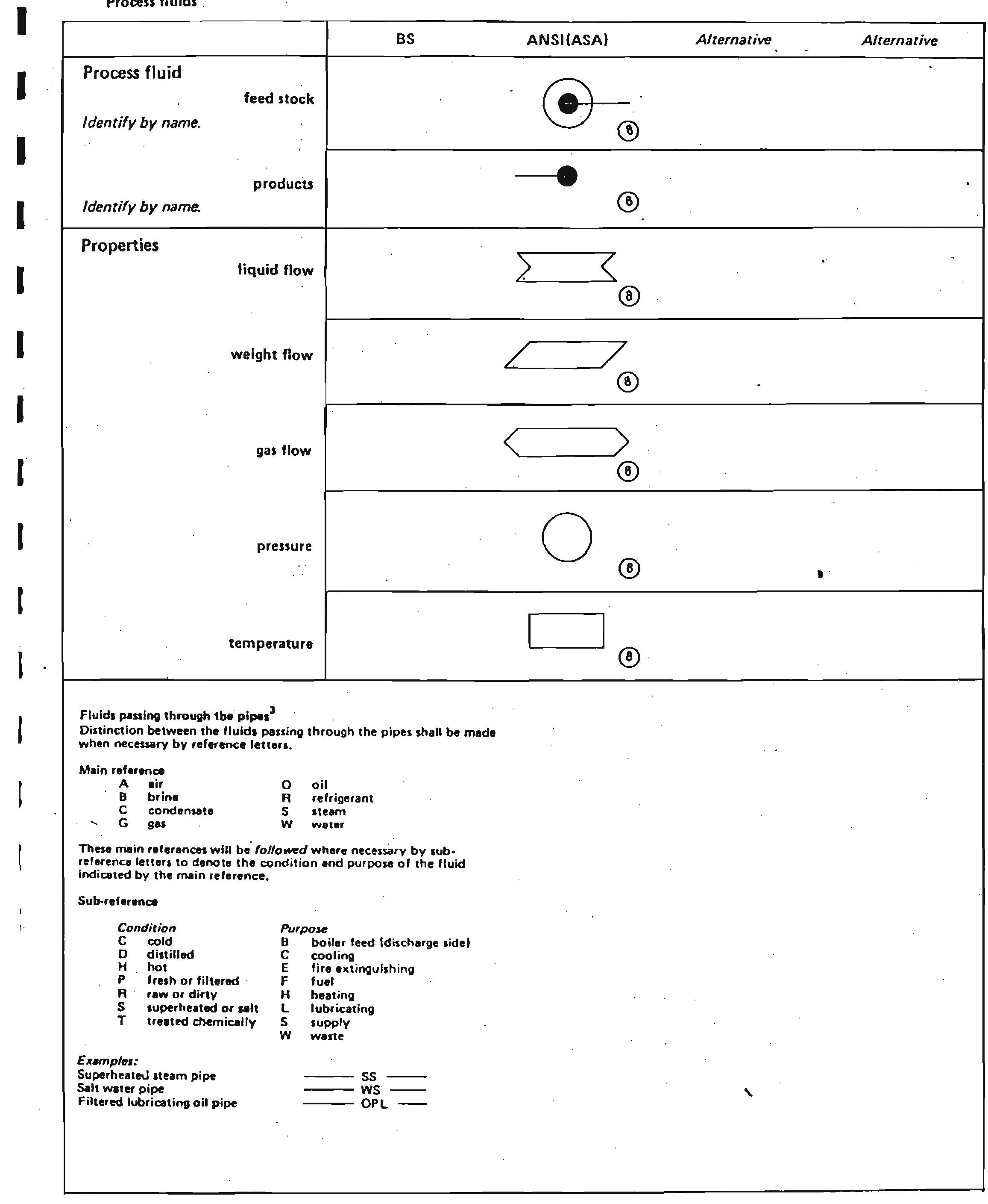 Table 25 - Chemical Engineering Drawing Symbols