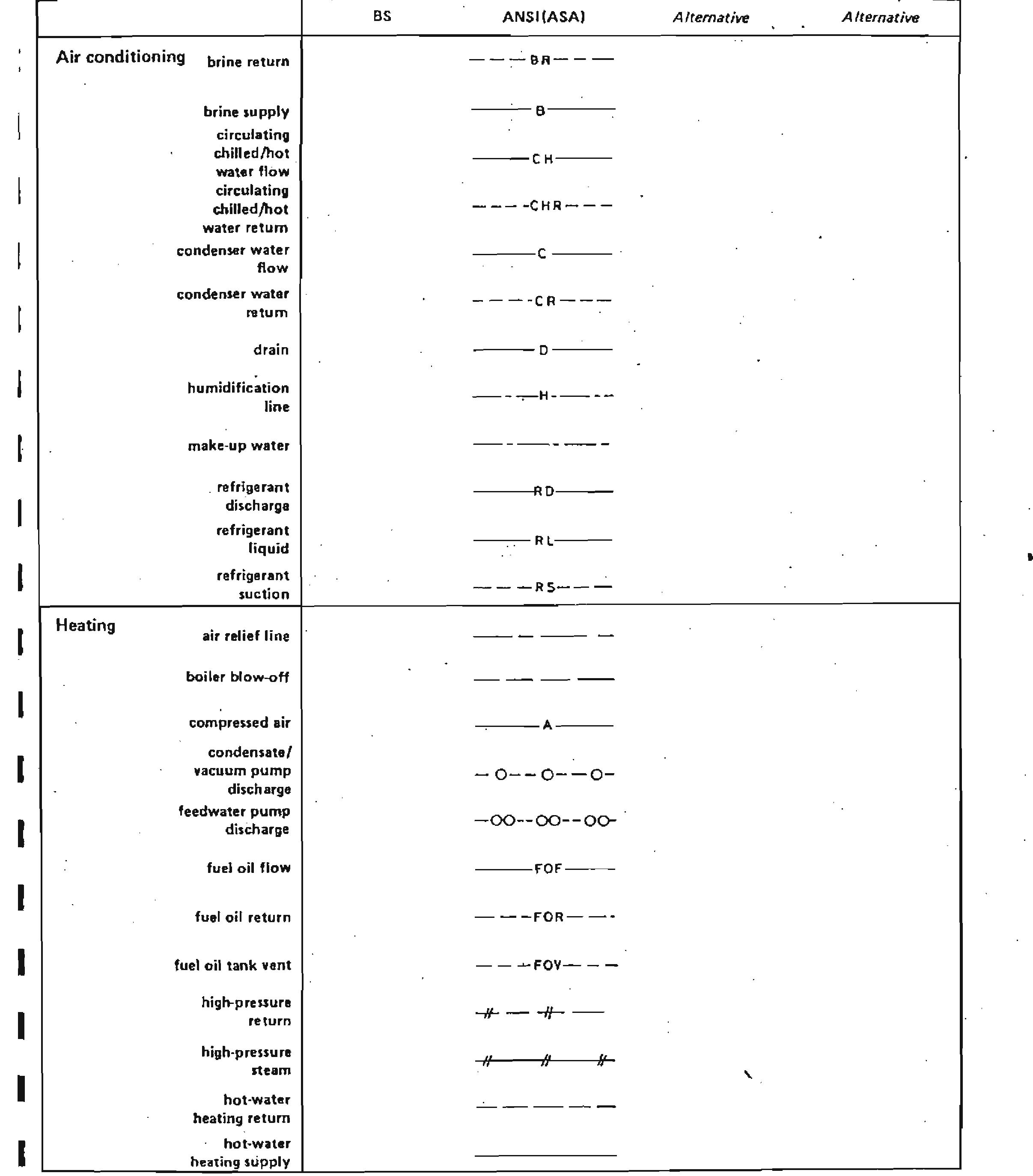 Table 26 - Chemical Engineering Drawing Symbols