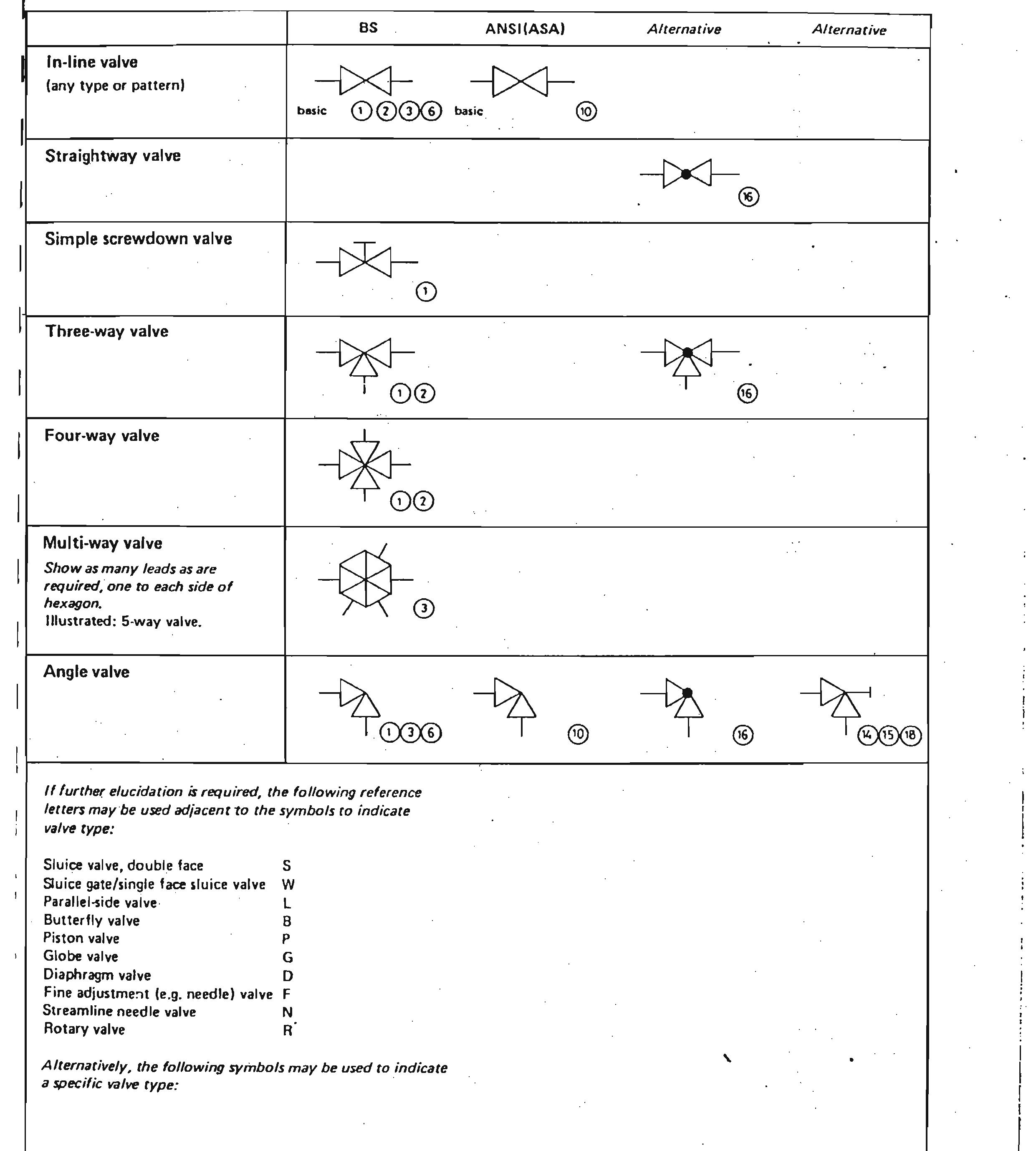 Table 28 - Chemical Engineering Drawing Symbols