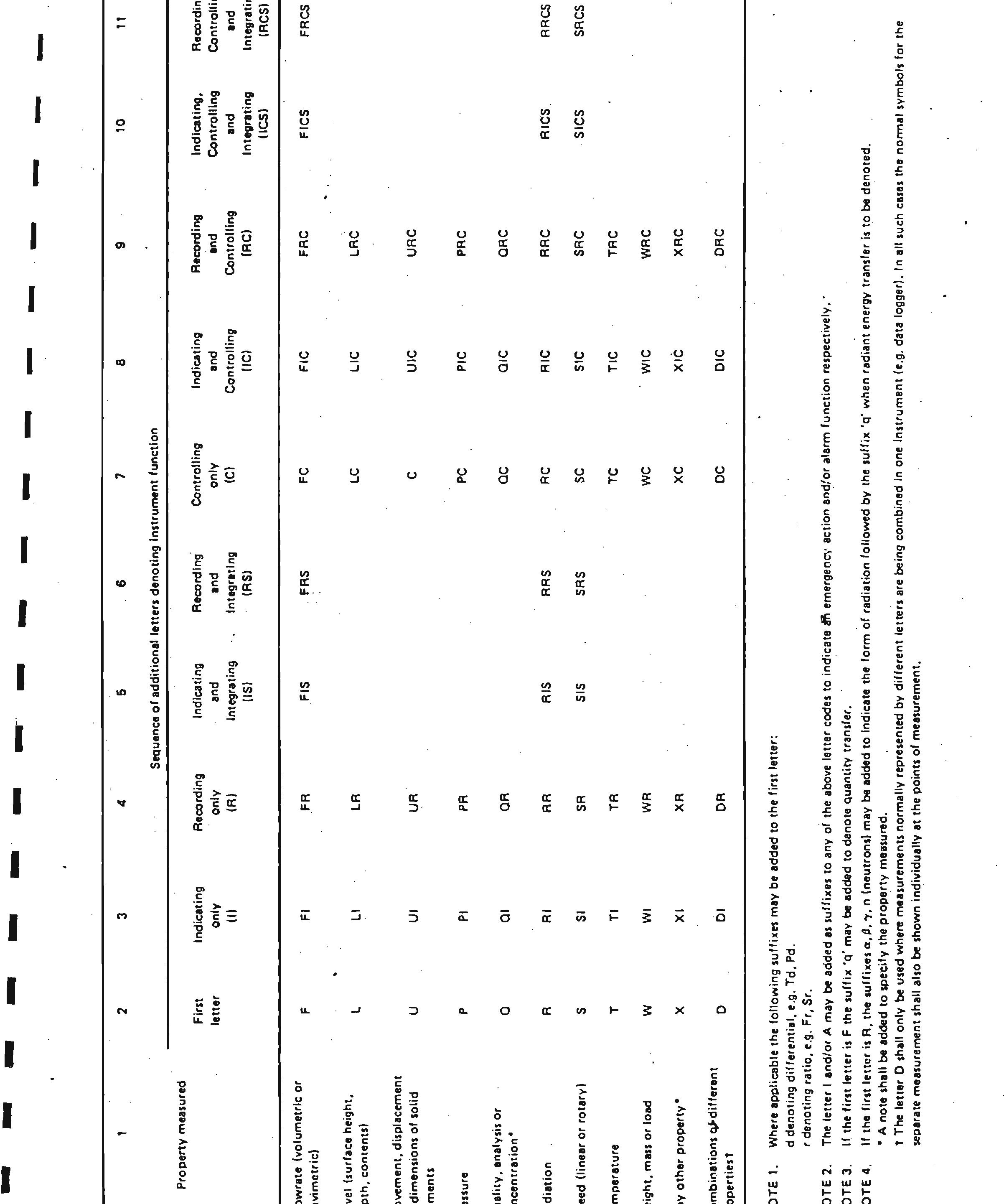 Table 30 - Chemical Engineering Drawing Symbols
