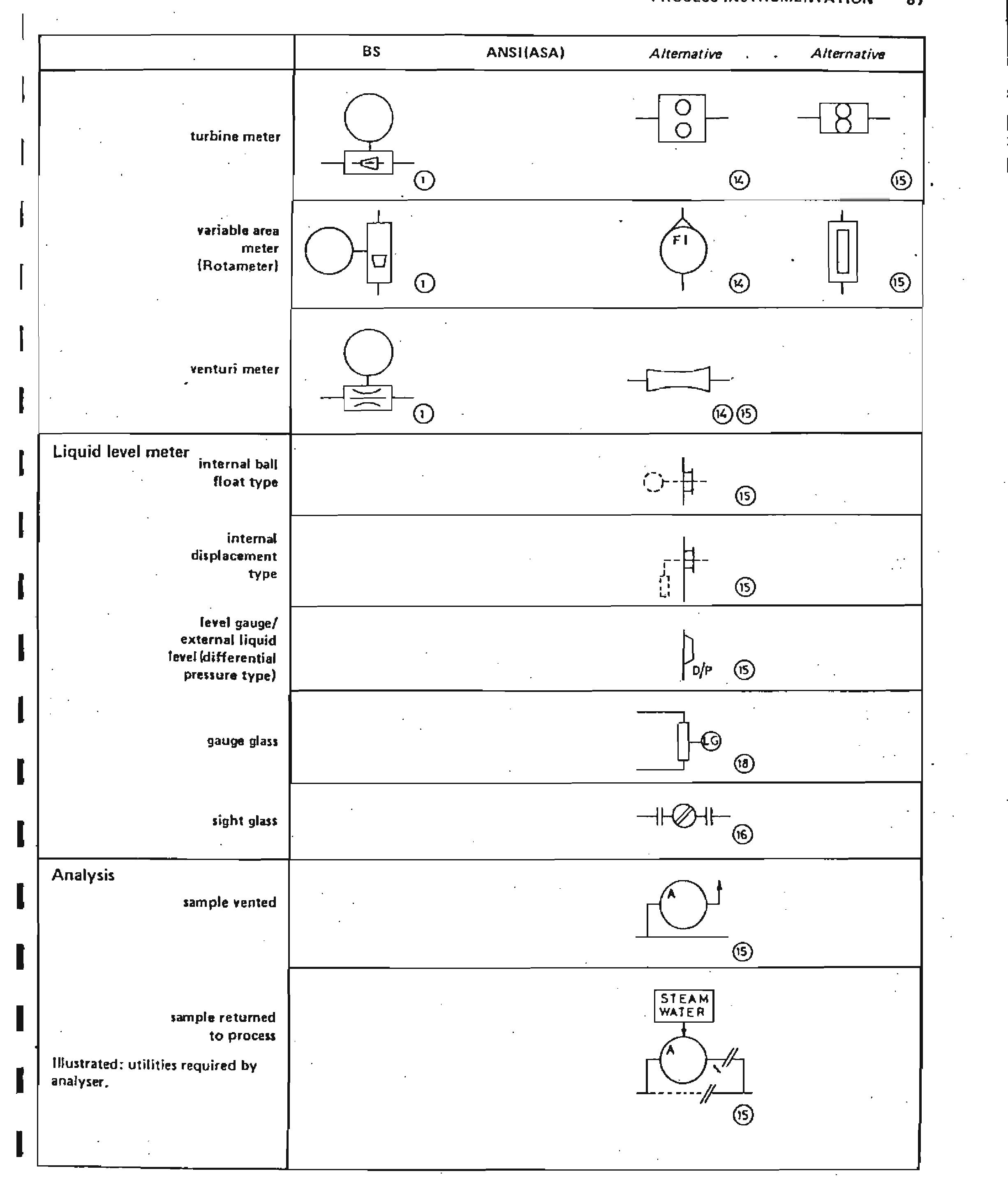 Table 31 - Chemical Engineering Drawing Symbols