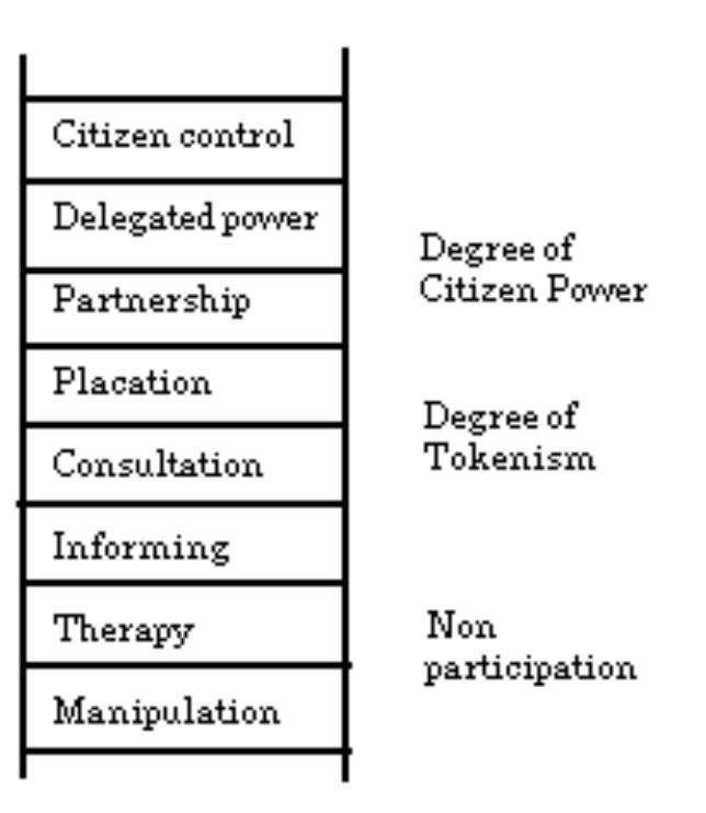 1.2: arnstein’s ladder of participation the lesson from t
