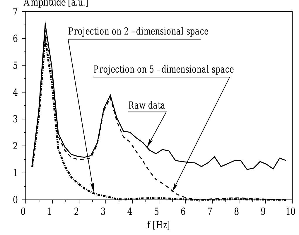 An example of ssa filtering for m=20, g=2 and q=5.