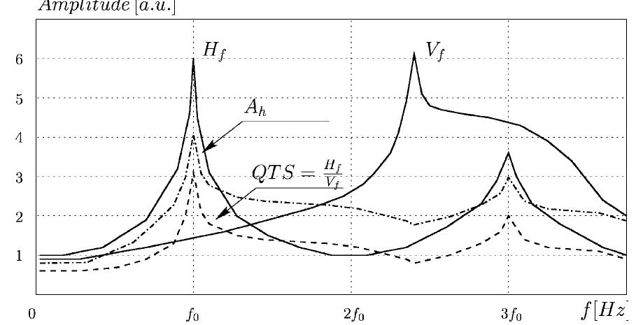 Schematic comparison of the horizontal (h;), vertical (v;),