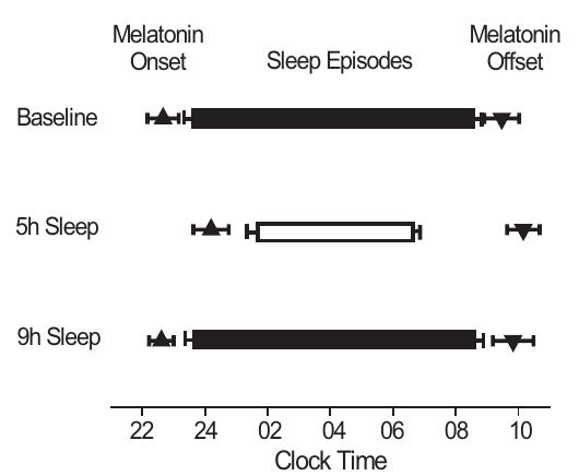 Sleep and circadian timing. average timing of sleep episodes