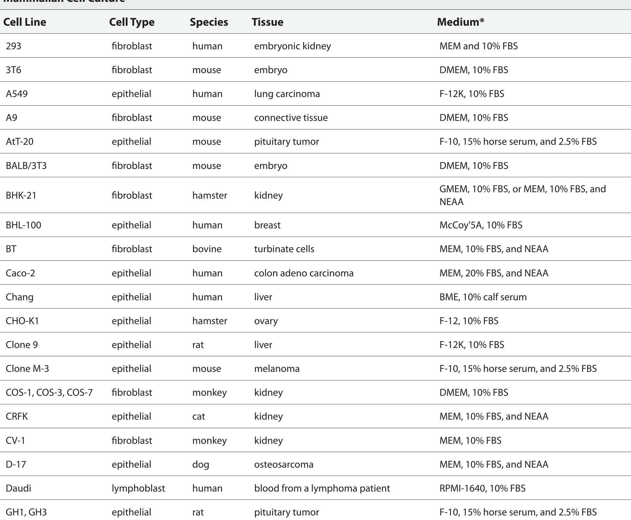 * bme: basal medium eagle; dmem: dulbecco's modified eagle