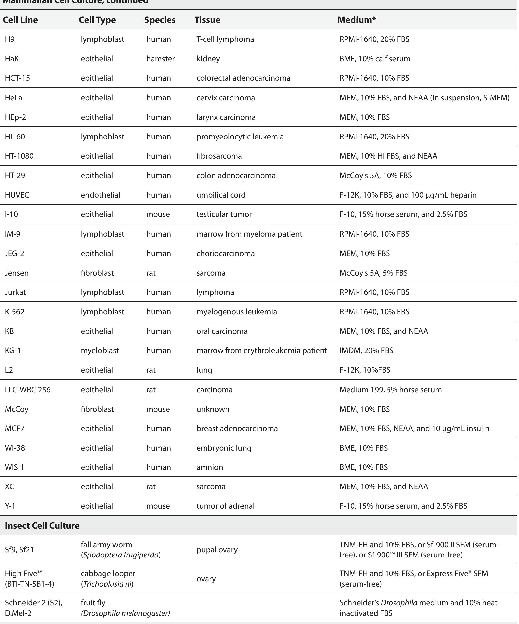* bme: basal medium eagle; dmem: dulbecco's modified eagle