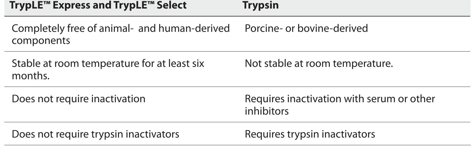 Tryple™ express and tryple”™ select are microbially produced