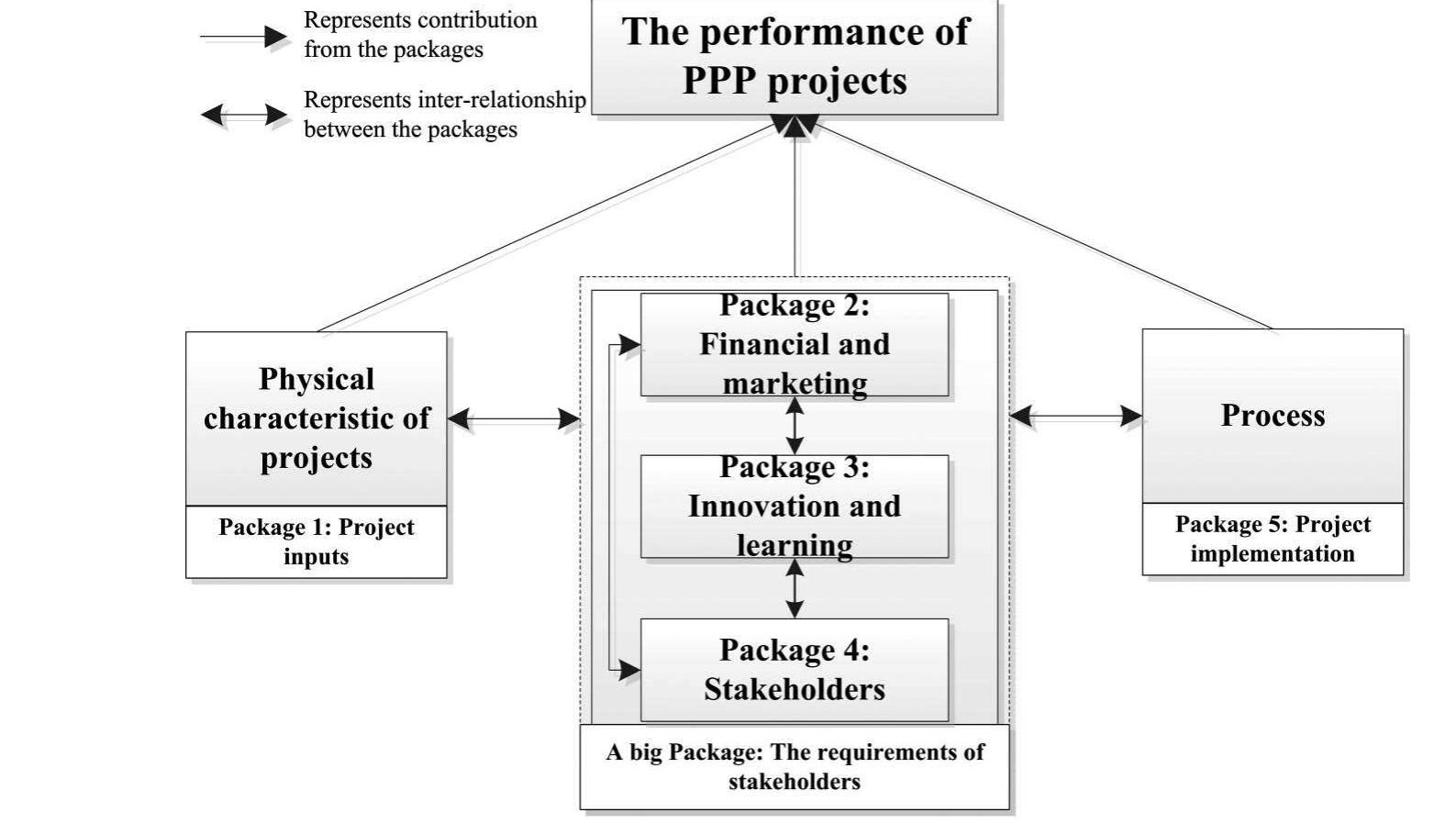 The conceptual model for pis in ppp projects fig. 2 presents