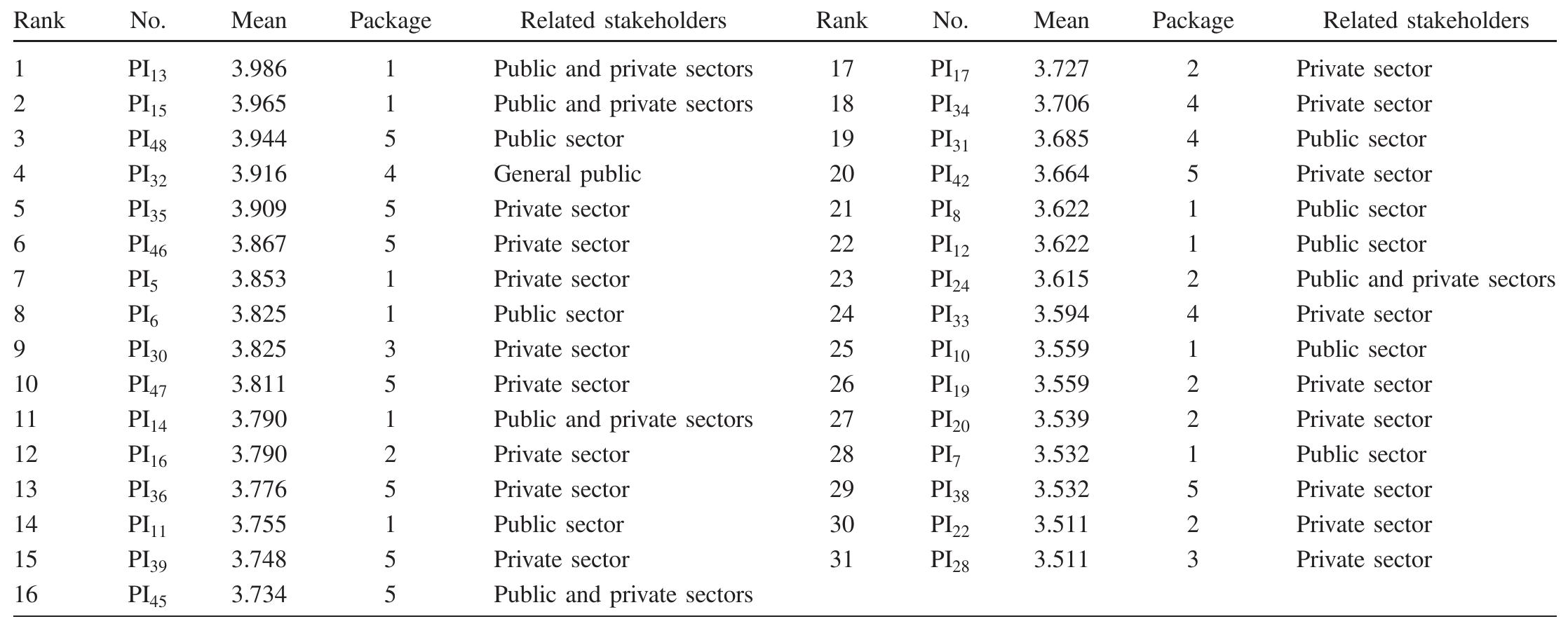 Pis (mean value > 3.50) and related stakeholders of kpis. in