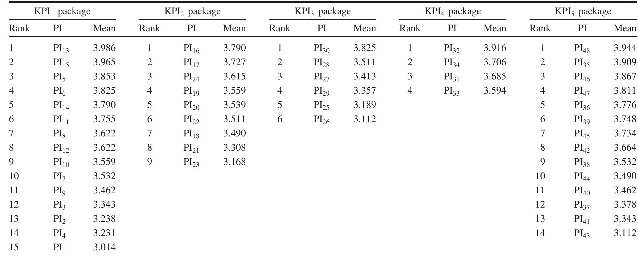 Ranking in kpi packages
