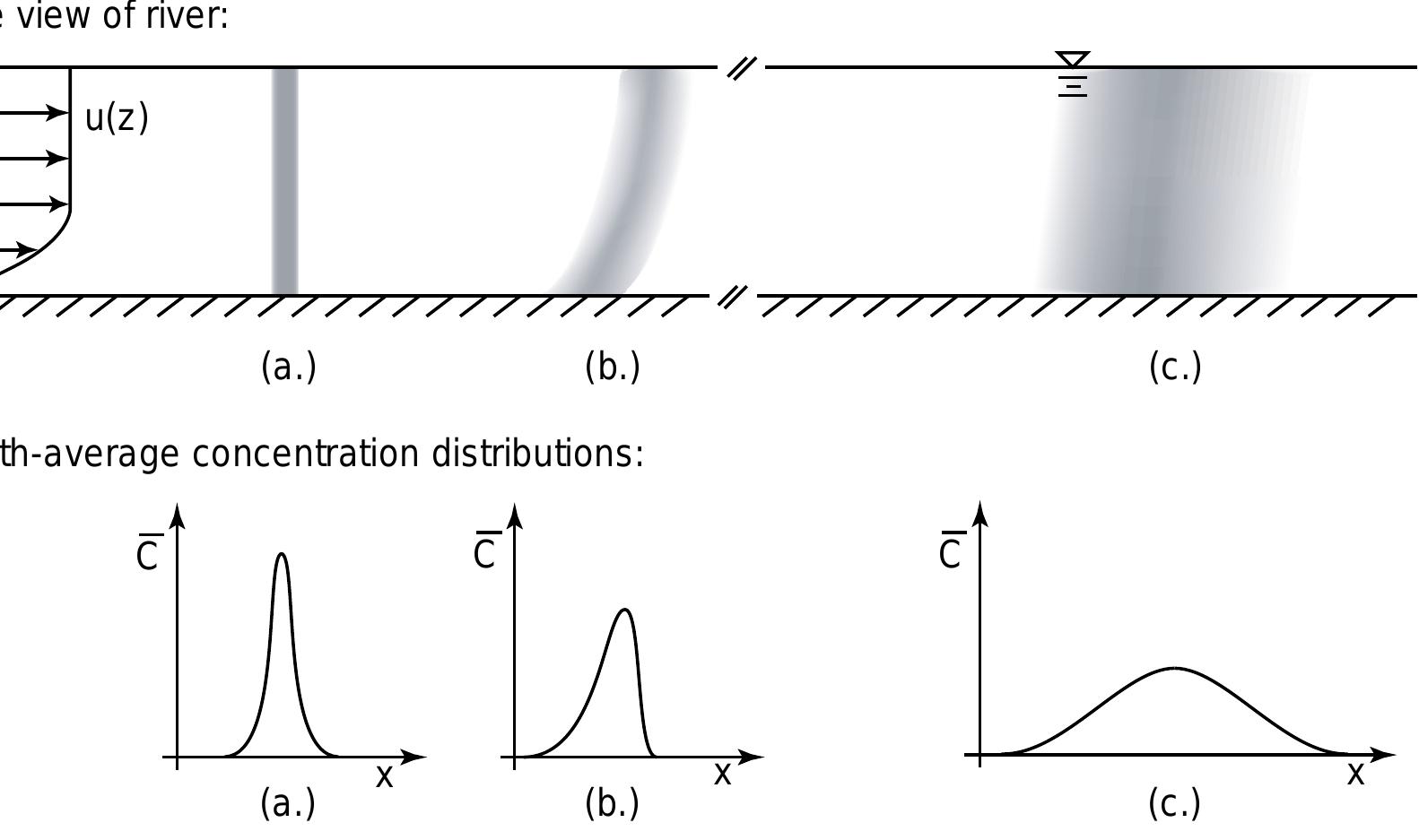 3. schematic showing the process of longitudinal dispersion.