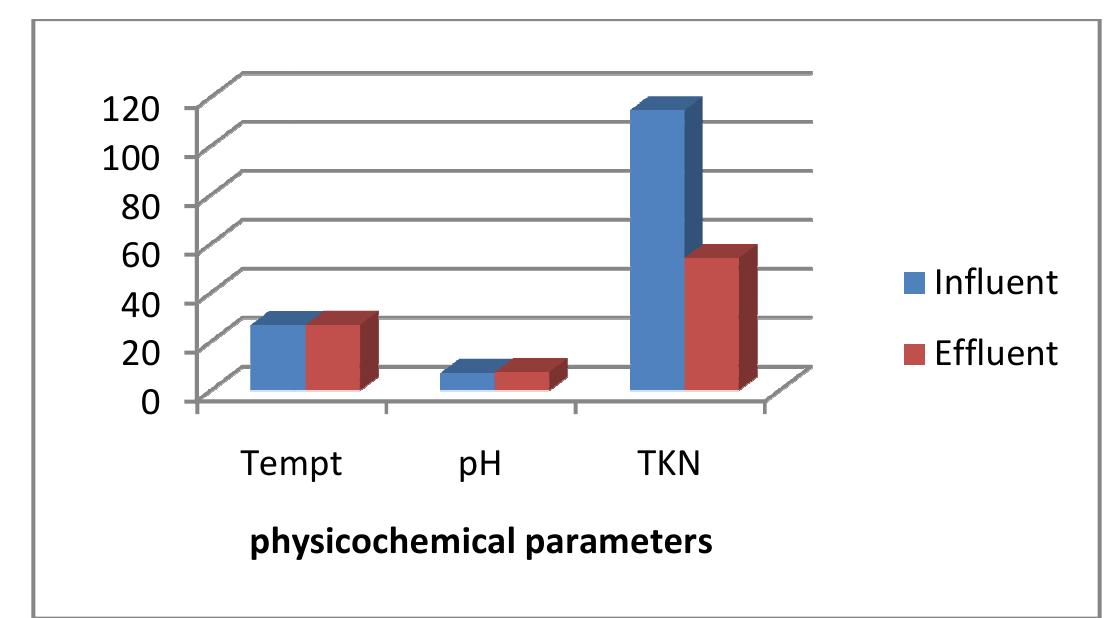The distribution of temperature, ph and total kjehldahl
