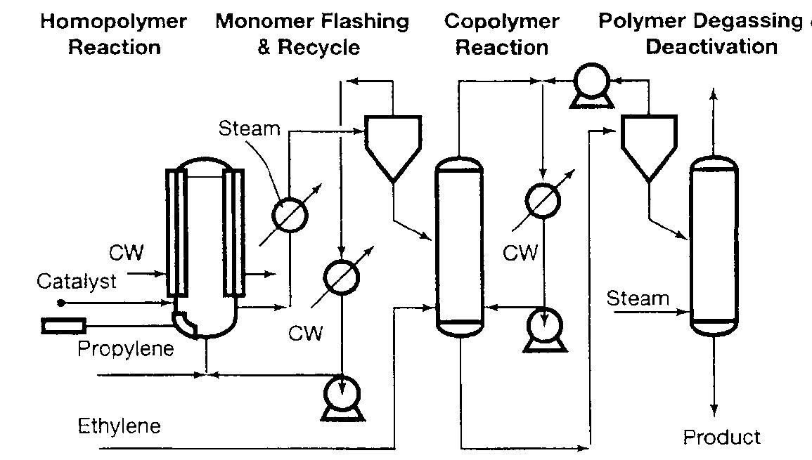 8 flowchart for the spheripol process reproduced with
