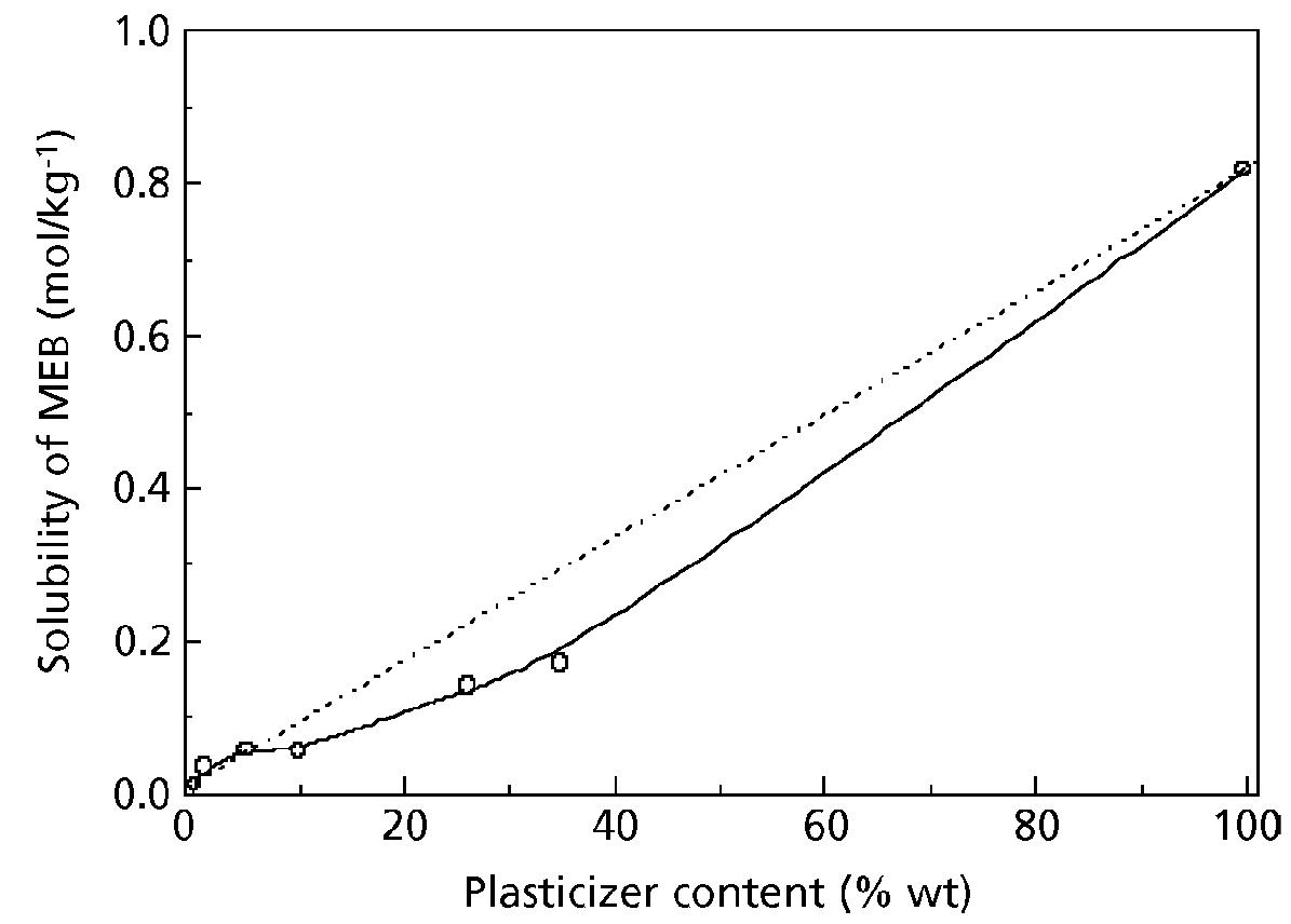 7 solubility of the methyl ester of
