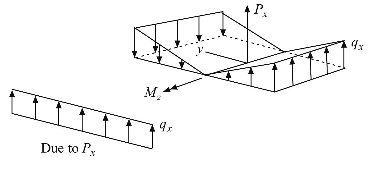 7 the shear flow component q,. the shear flow quantities g,