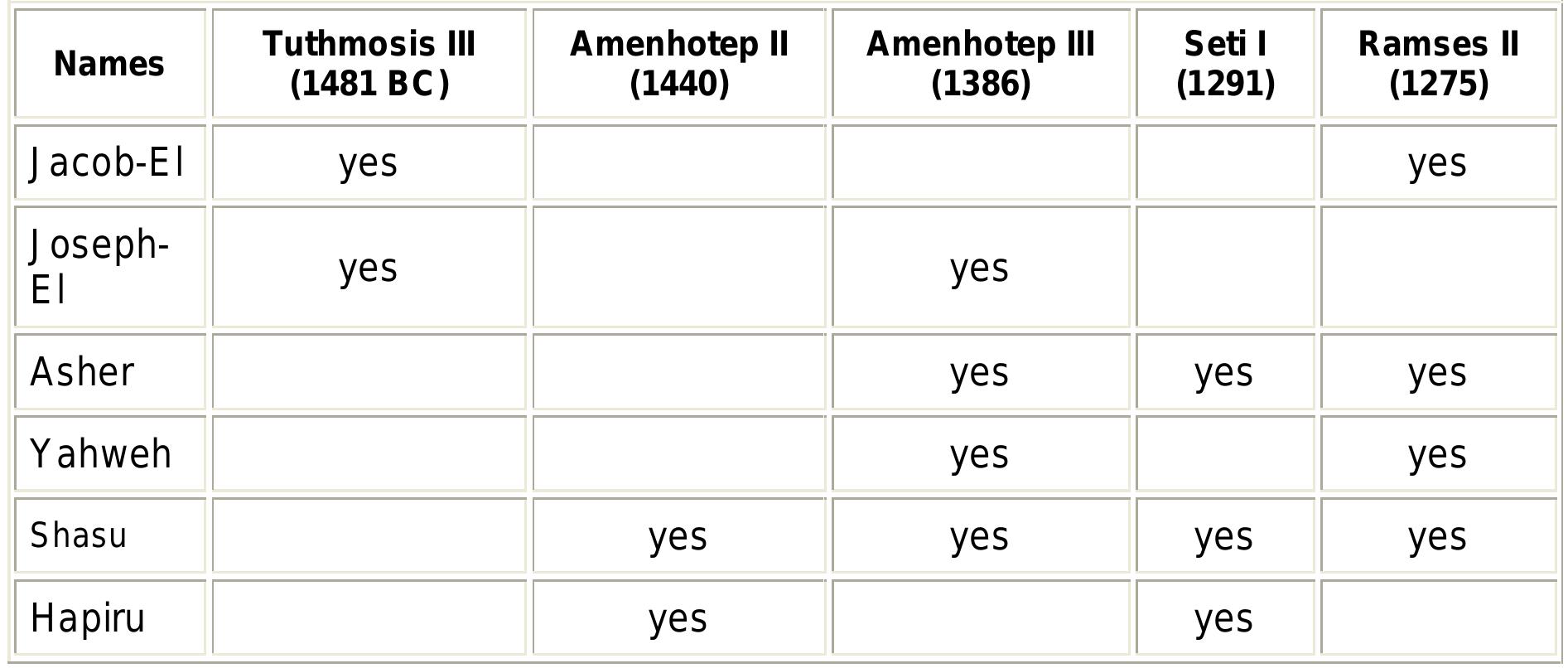Figure 12 - The Merneptah Stela