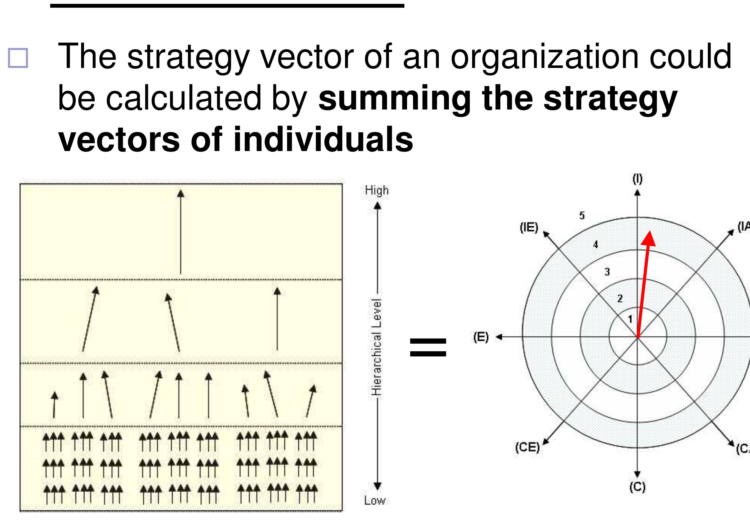 Figure 5 - Strategy Vector Model (SVM) - A tool for