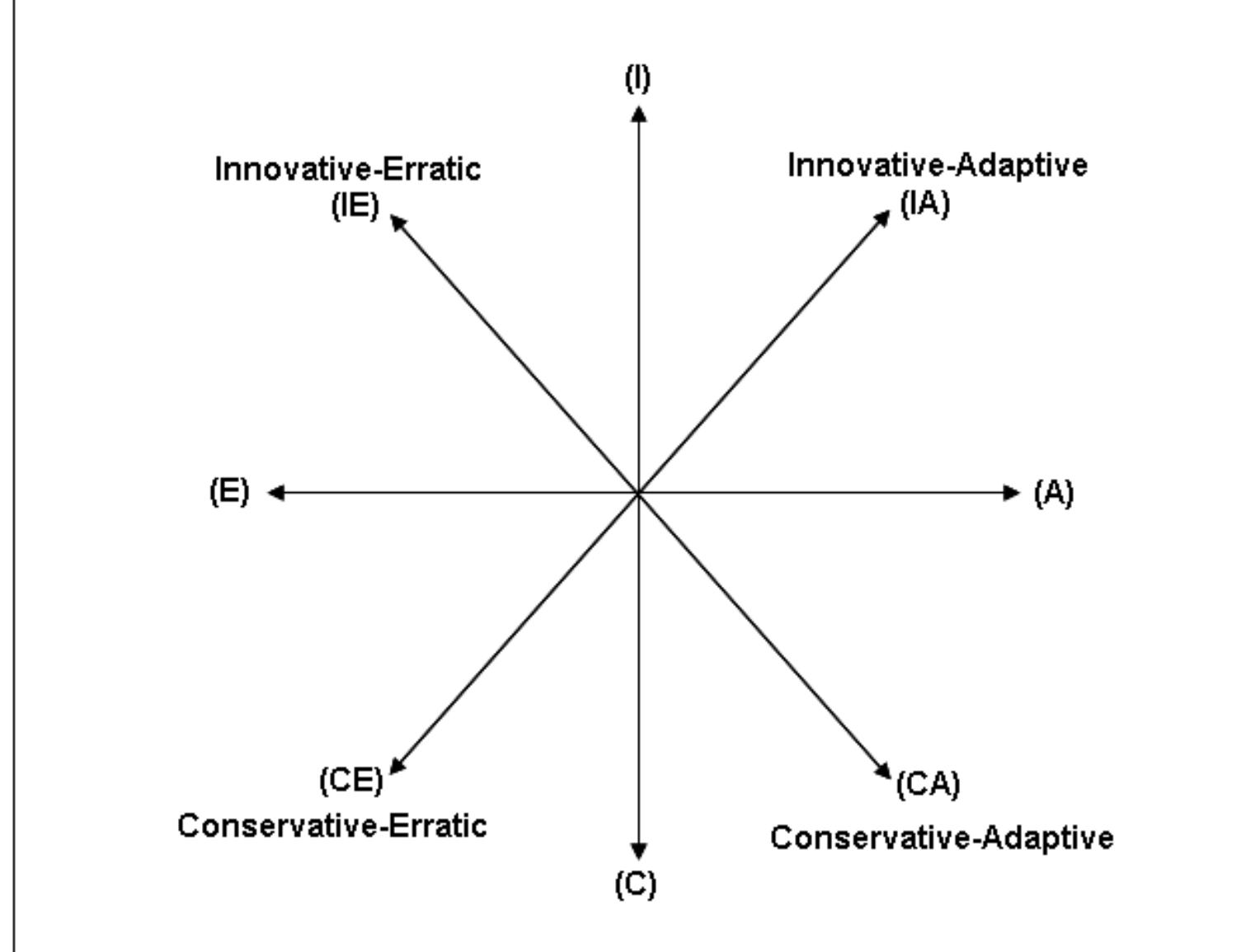Figure 10 - Strategy Vector Model (SVM) - A tool for