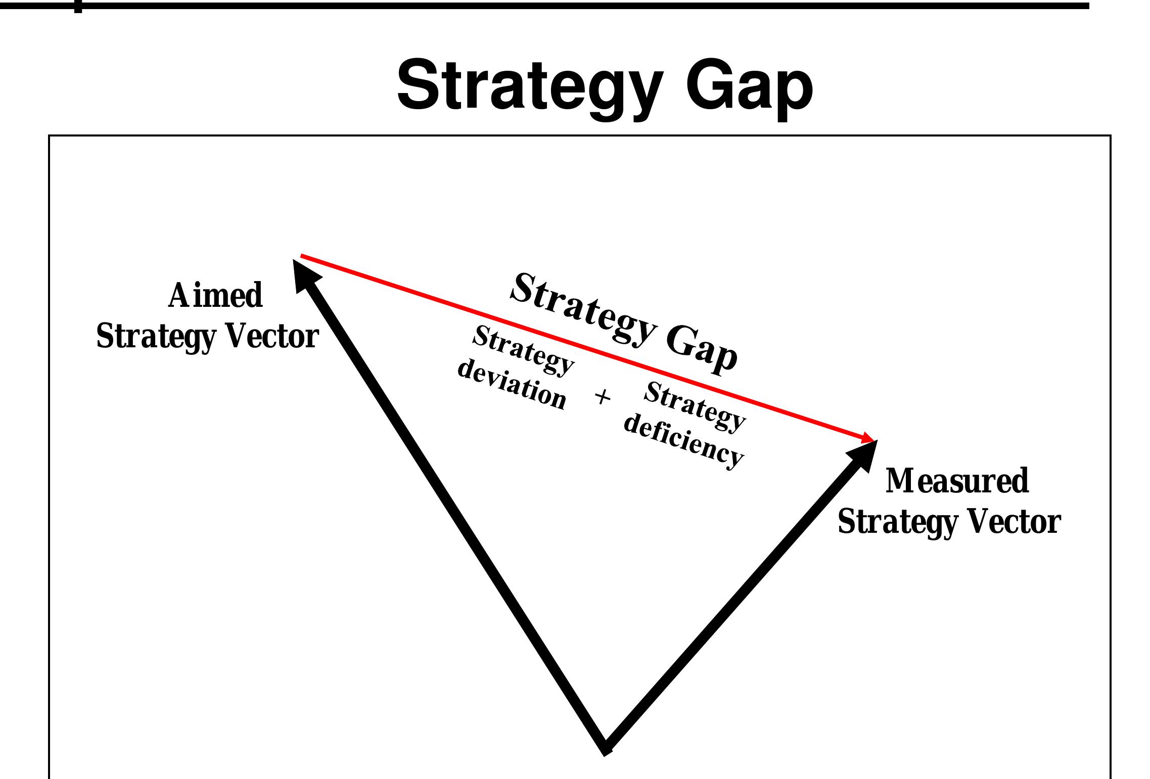 Figure 15 - Strategy Vector Model (SVM) - A tool for