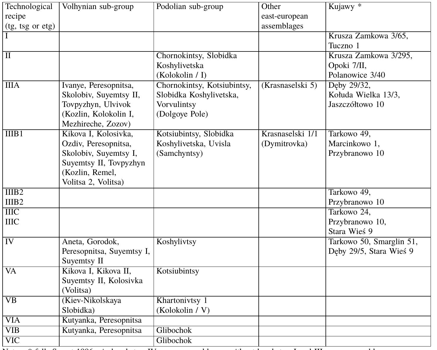 Examples of technological recipes identification within