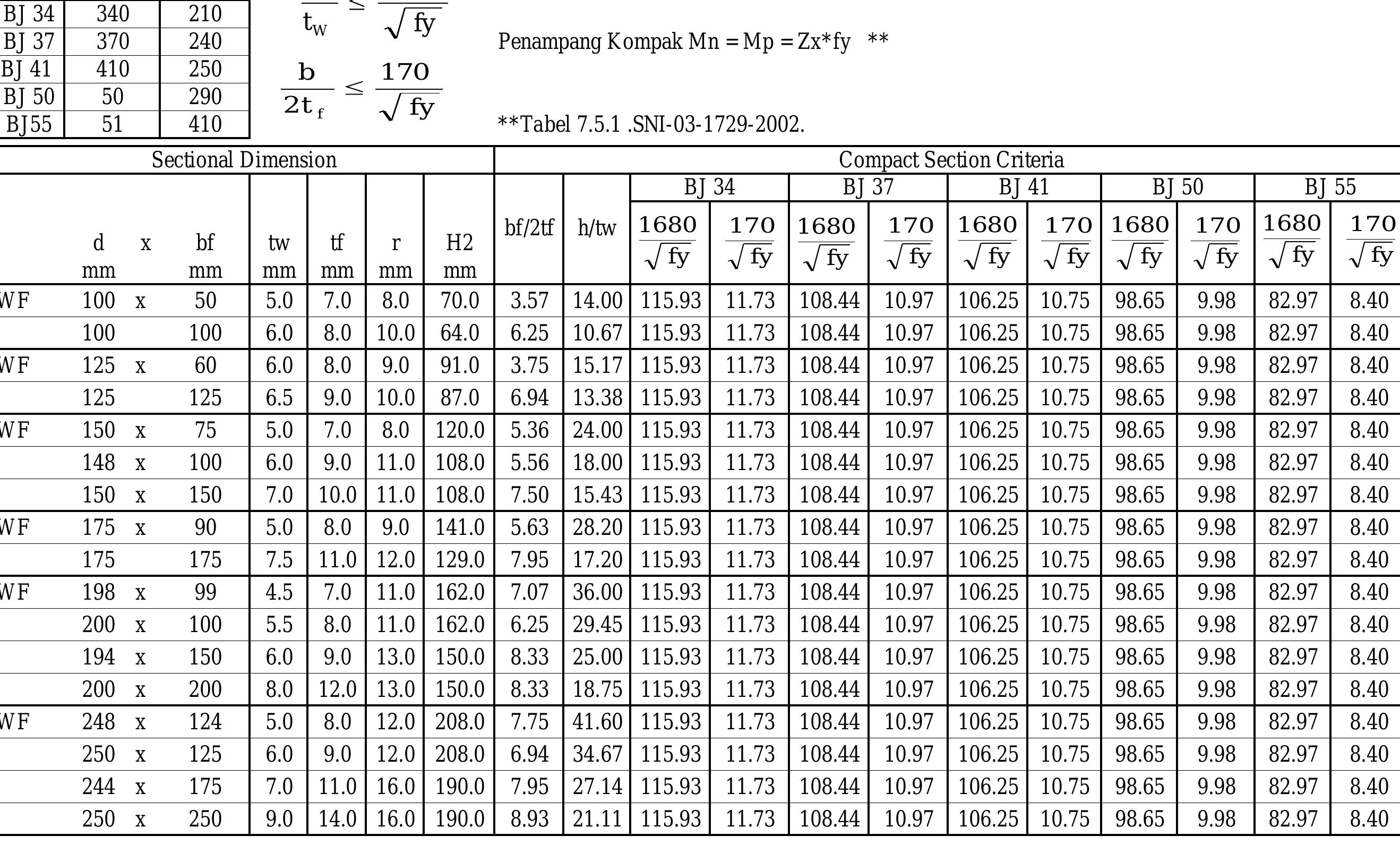 Table 3 - TABEL PROFIL WIDE FLANGE BERDASARKAN METODE LOAD