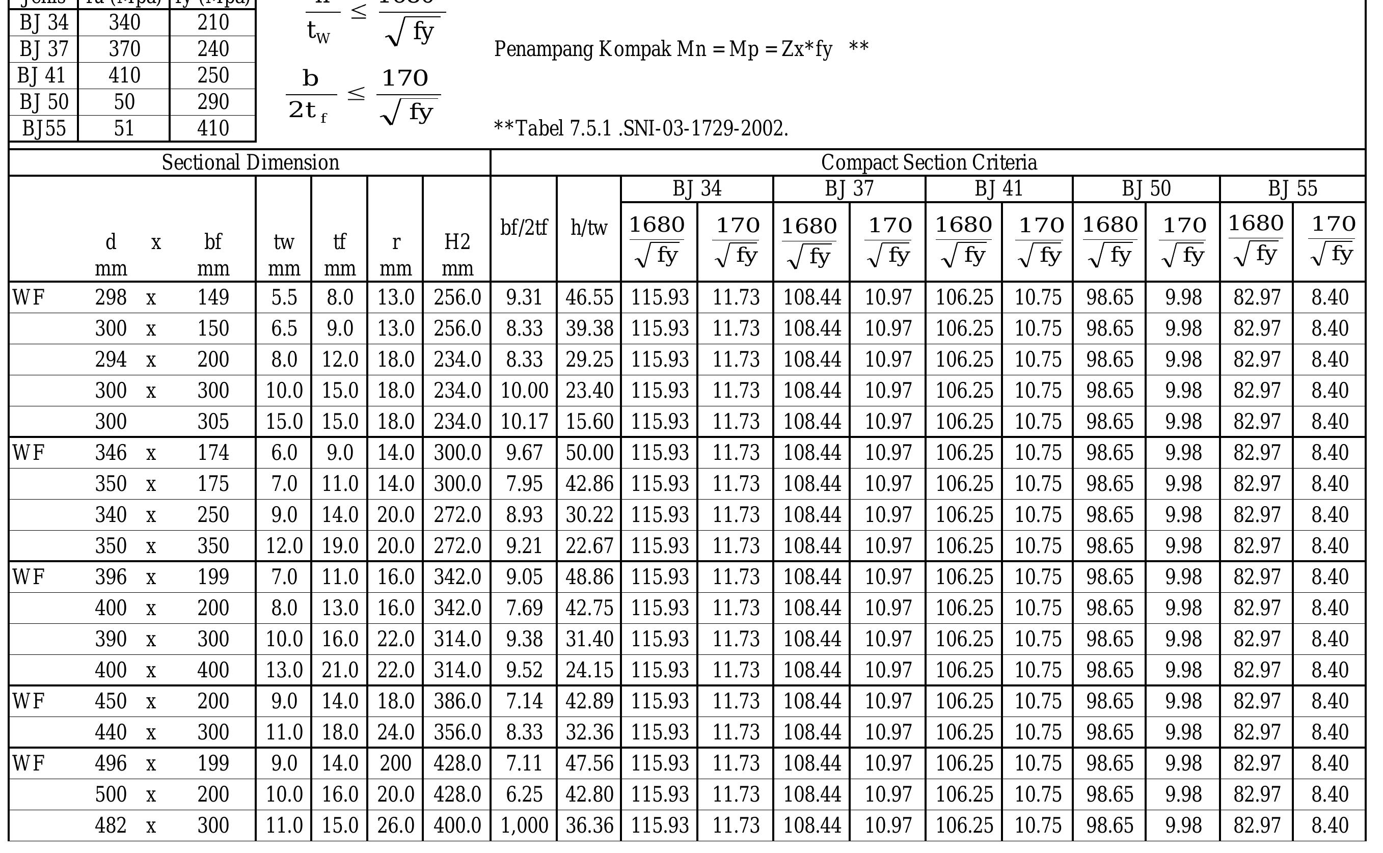 Table 4 - TABEL PROFIL WIDE FLANGE BERDASARKAN METODE LOAD