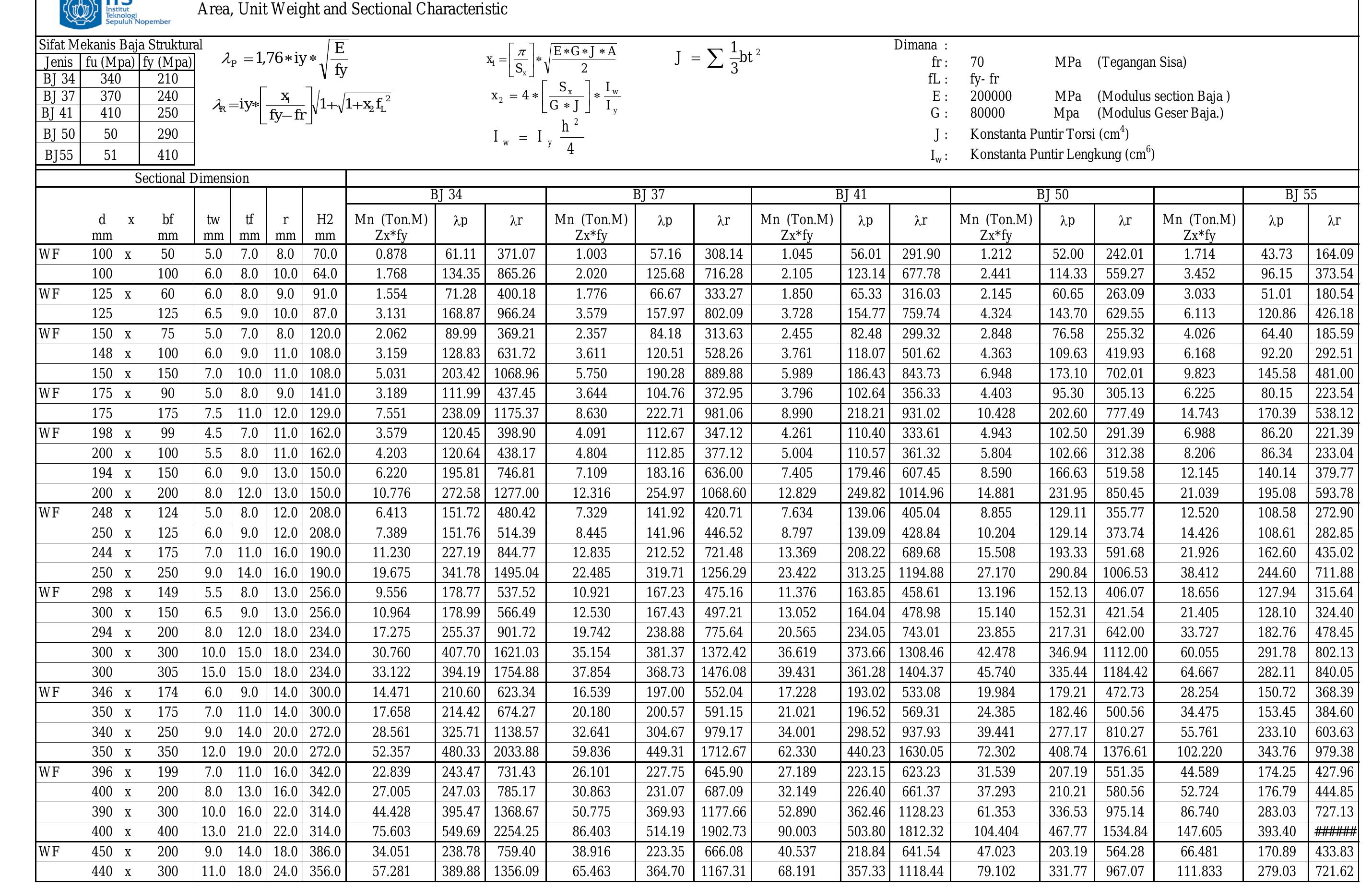 Table 6 - TABEL PROFIL WIDE FLANGE BERDASARKAN METODE LOAD