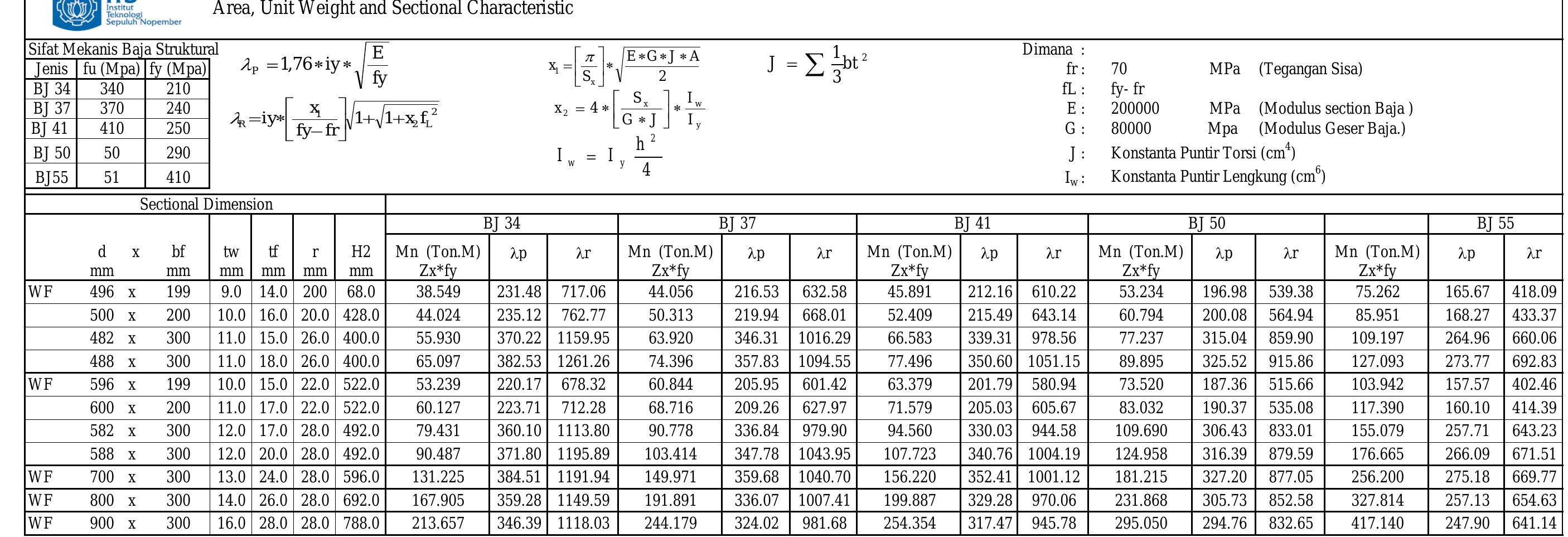 Table 7 - TABEL PROFIL WIDE FLANGE BERDASARKAN METODE LOAD