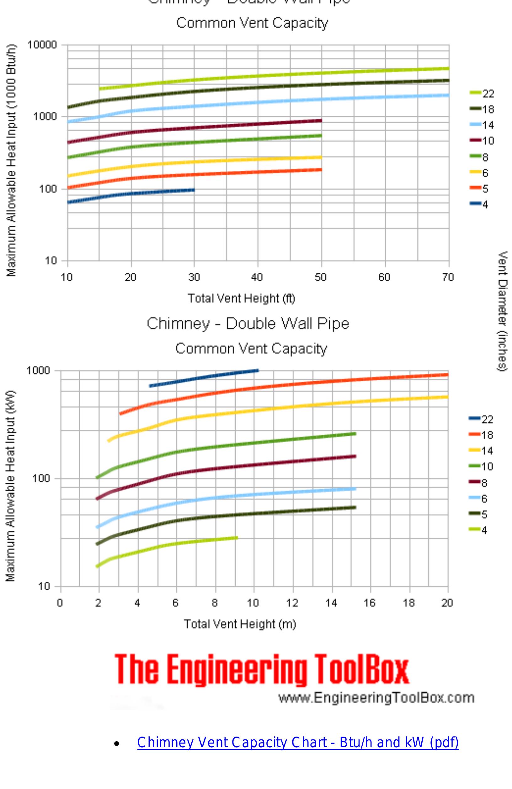 Figure 3 - from Calculating chimney draft and chimney area