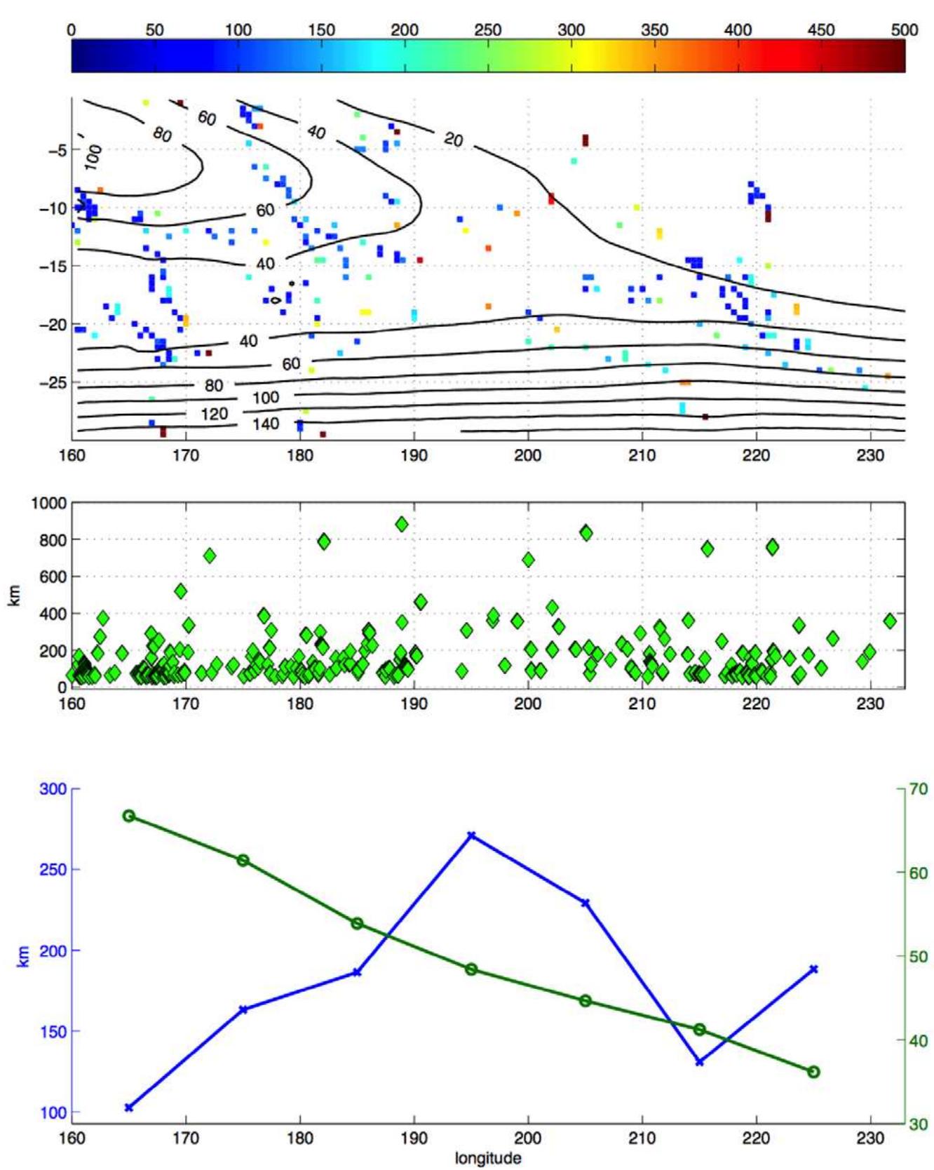 Top map: colors represent total distance (in kilometers). to