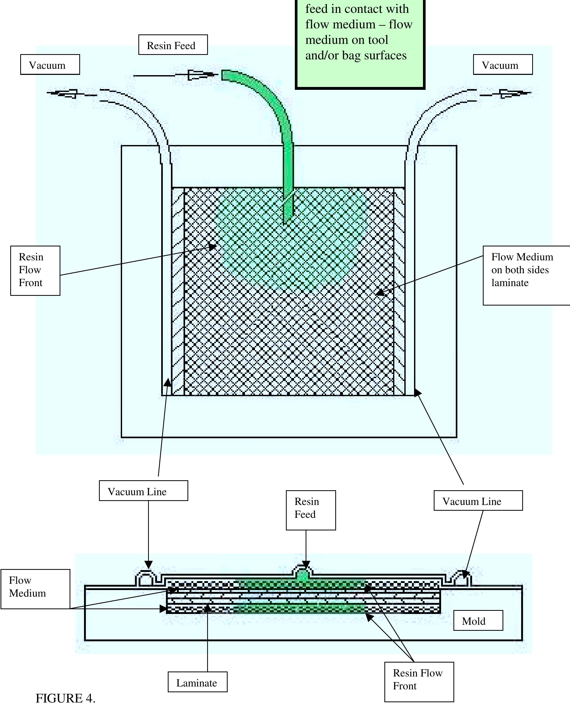 Figure 5 - Scrimp overview