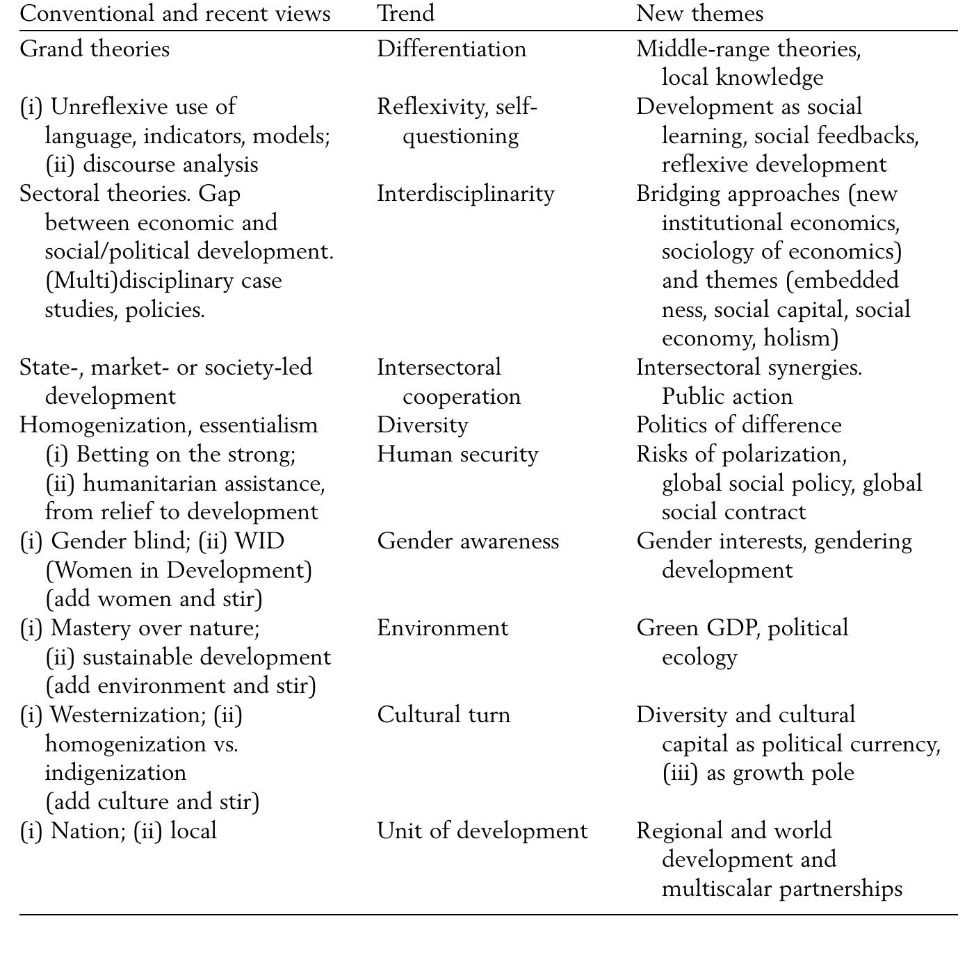 4 current trends in development theory