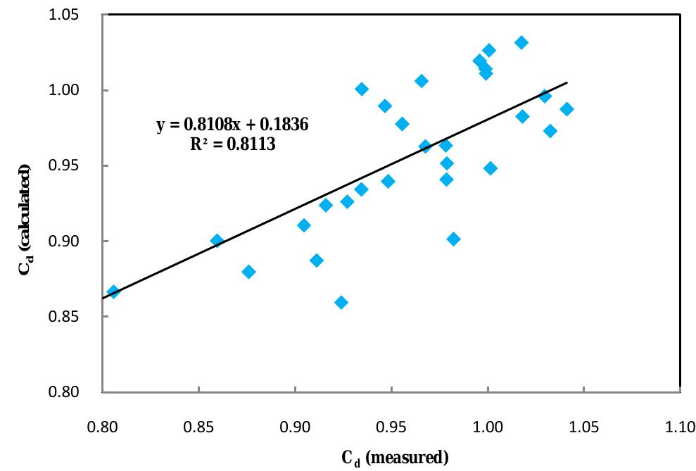 Comparison of measured and calculated discharge coefficient