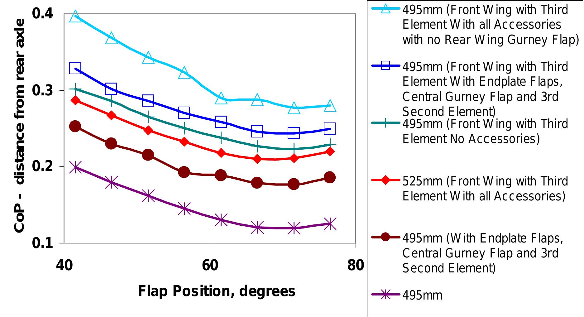 Figure 2 - from AERODYNAMIC DESIGN OF A FORMULA SAE RACE CAR