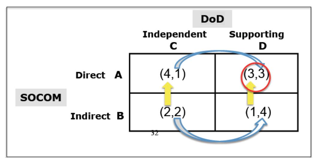 With the rank order in table 3, the real game s shown in