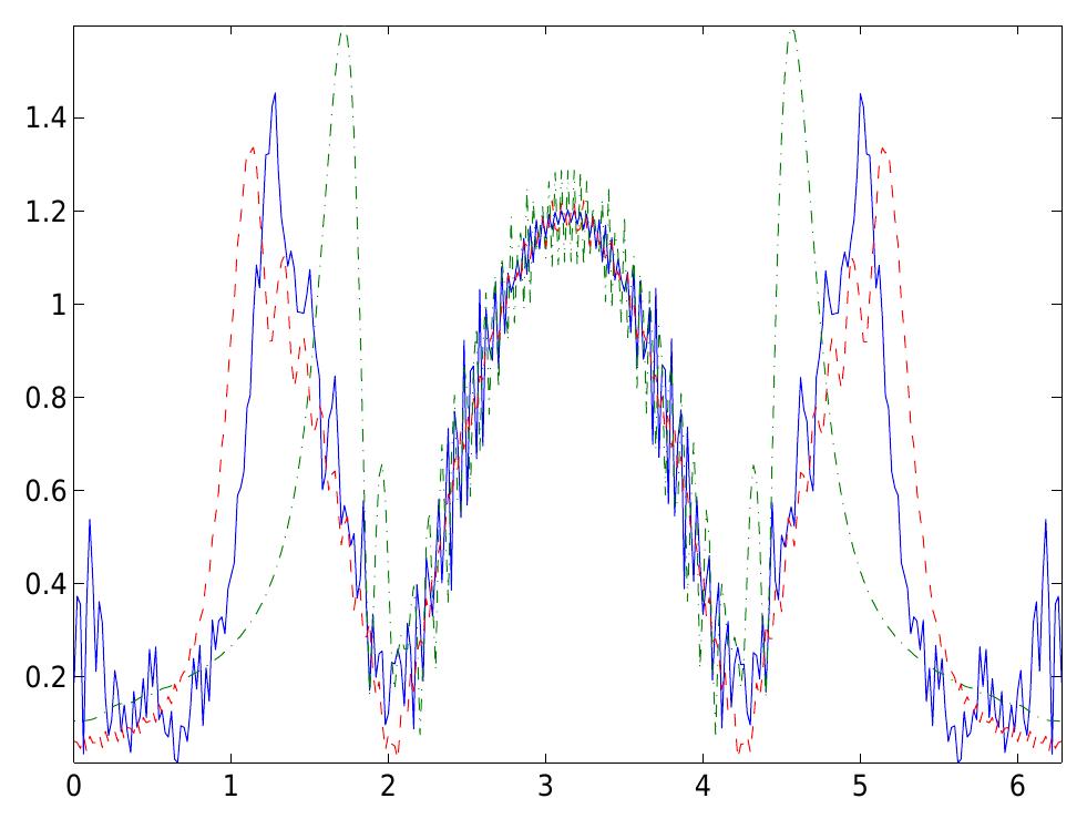 The Fast Approximate Fractional Fourier Transform F°°cosx