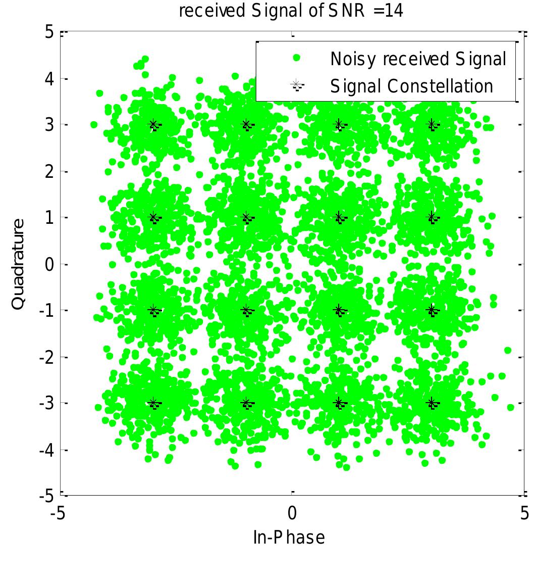 Figure 2 - Simulation of OFDM and BERvsSNR plots in matlab