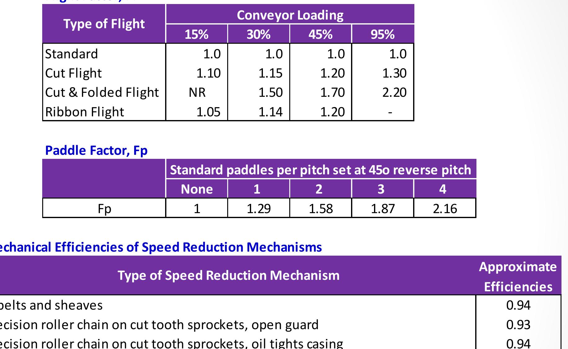 Figure 2 - SCREW CONVEYOR BASIC DESIGN CALCULATION CEMA