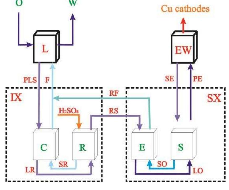 1.1. leaching picture 1. copper recovery using iontech l-ix-