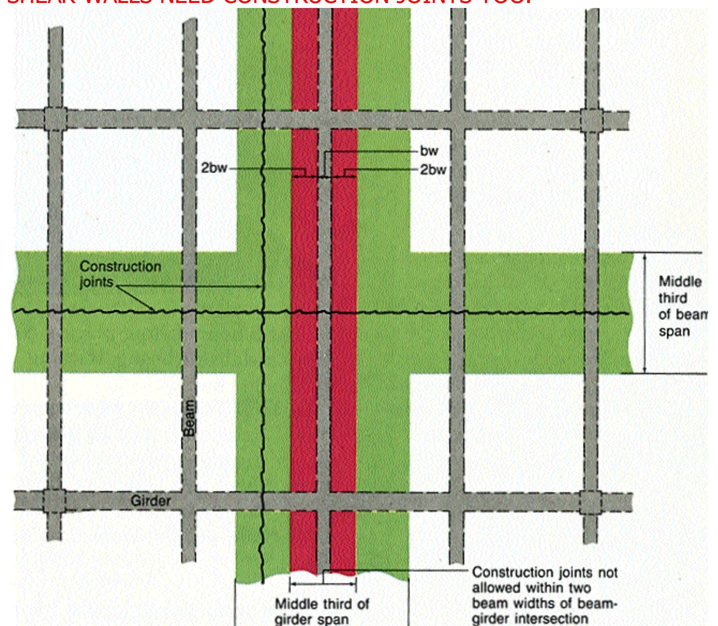 (PDF) CONSTRUCTION JOINTS